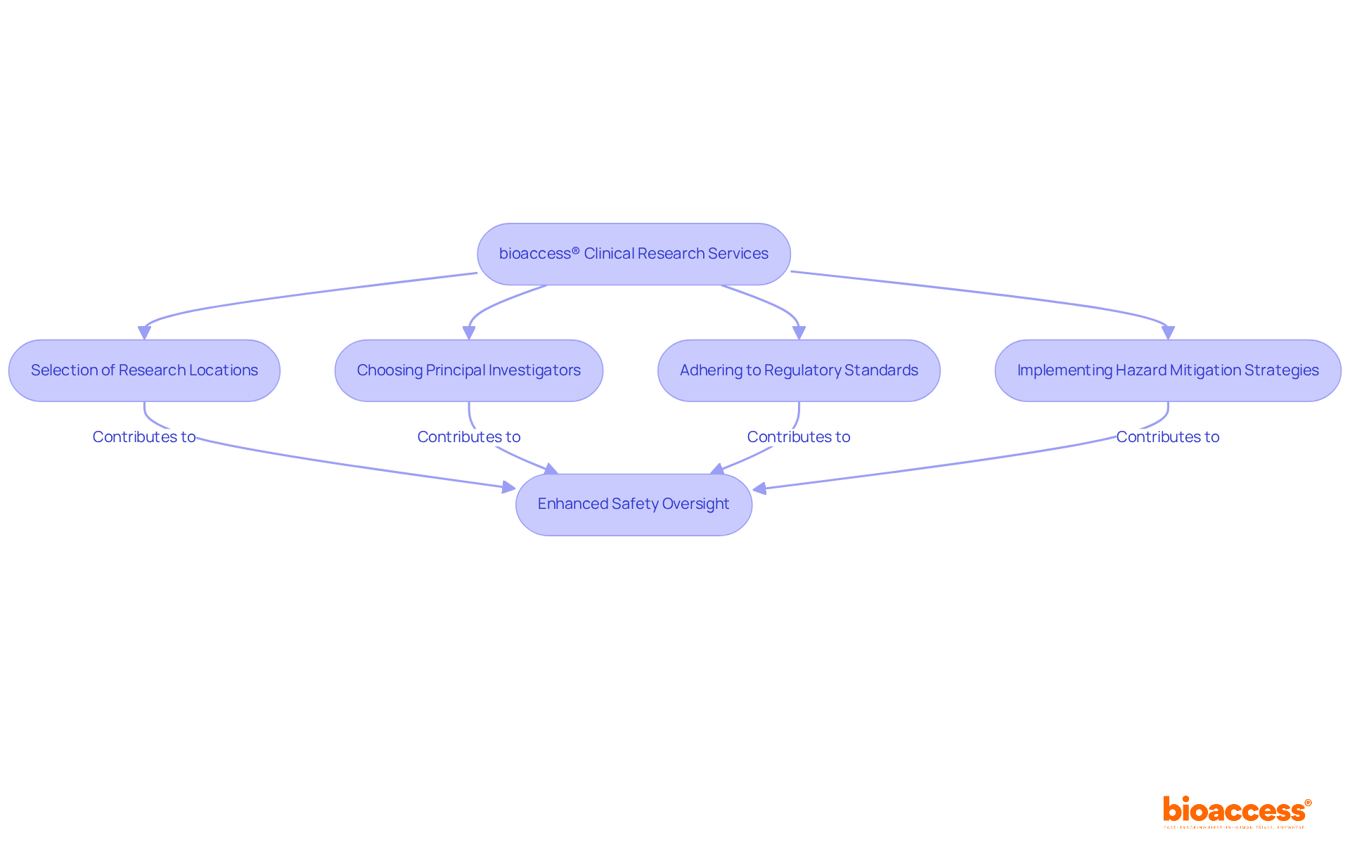The flowchart outlines the steps bioaccess® takes to enhance safety in clinical research — follow the arrows to see how each action contributes to successful medical device innovation and risk management.