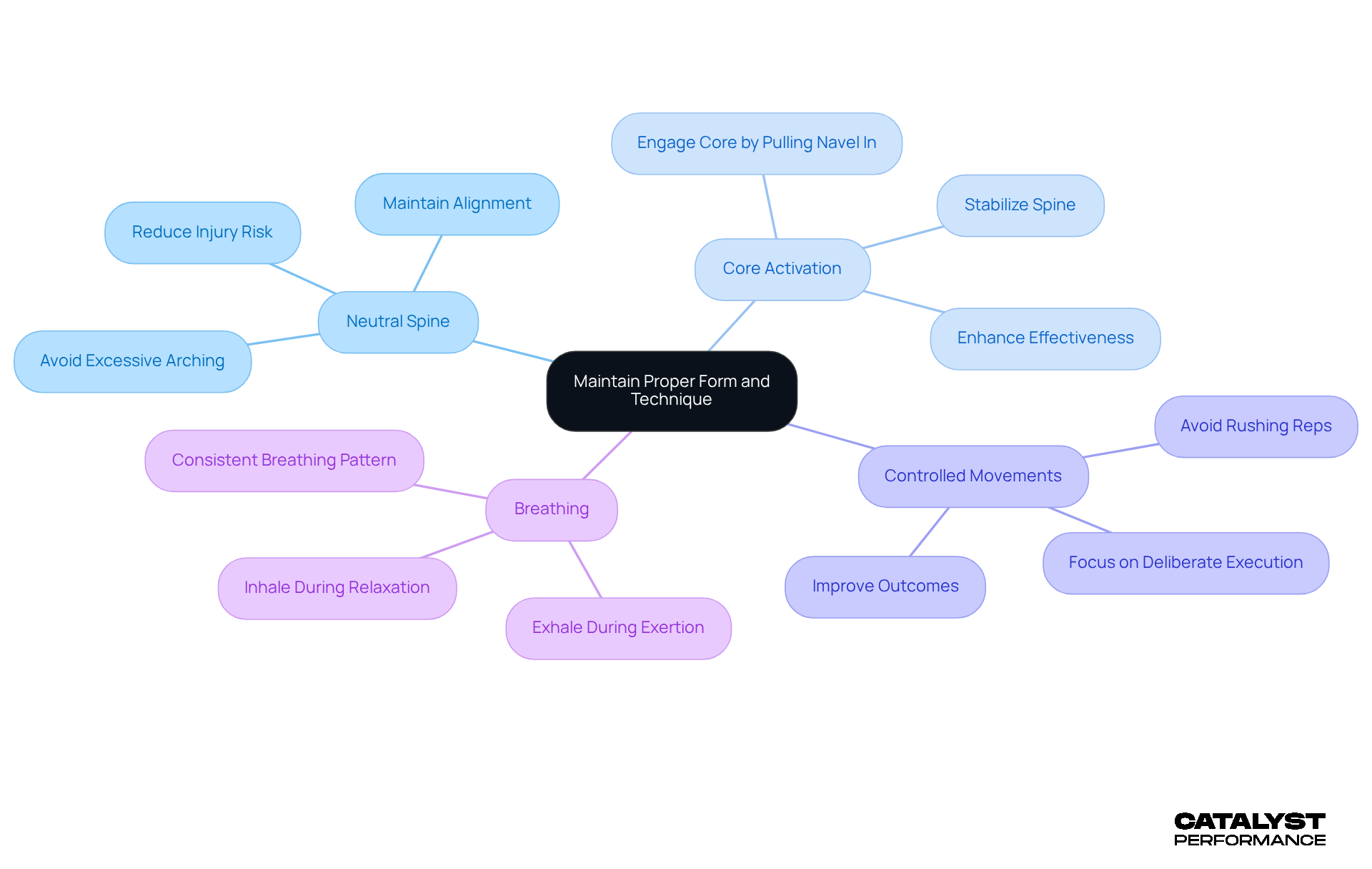 The center represents the main focus of maintaining proper form. Each branch highlights a principle that supports effective exercise, with additional tips to help you understand how to implement them.