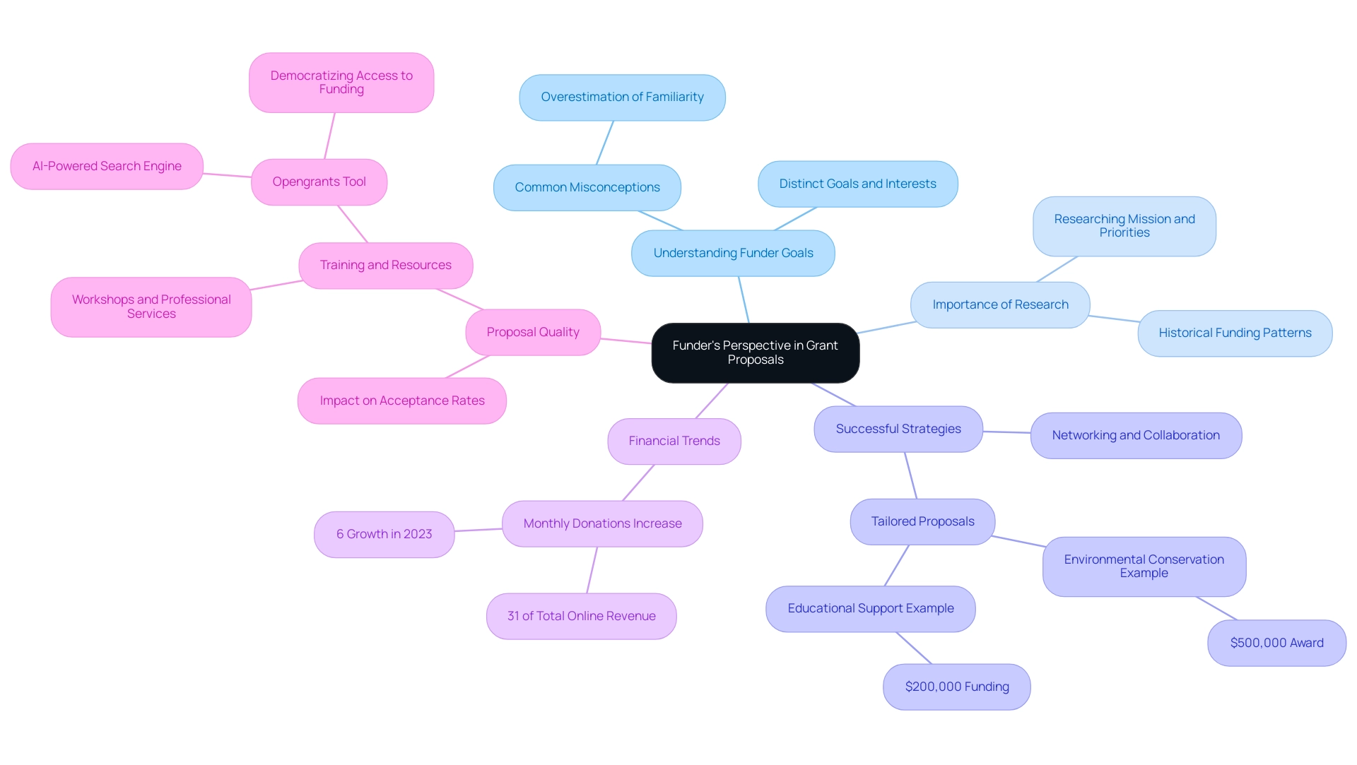 The central node represents the overall theme, with branches showing key aspects of understanding funders, strategies, and financial trends. The central node represents the overall theme, with branches showing key aspects of understanding funders, strategies, and financial trends.