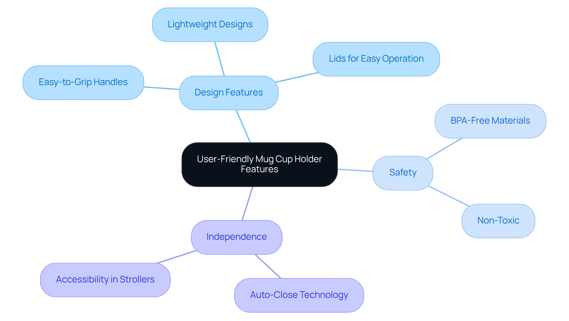 This mindmap shows the key features to look for in a mug cup holder for kids. Each branch represents a different aspect, helping you understand how these features work together to make drinking easier and safer for children. This mindmap shows the key features to look for in a mug cup holder for kids. Each branch represents a different aspect, helping you understand how these features work together to make drinking easier and safer for children.