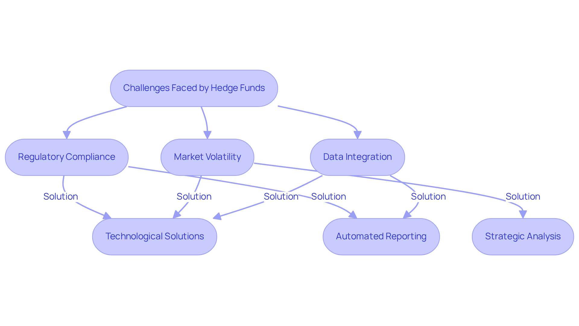 This flowchart outlines the key challenges hedge funds face and the strategies they can adopt to overcome them. Follow the arrows to see how each challenge leads to specific solutions. This flowchart outlines the key challenges hedge funds face and the strategies they can adopt to overcome them. Follow the arrows to see how each challenge leads to specific solutions.