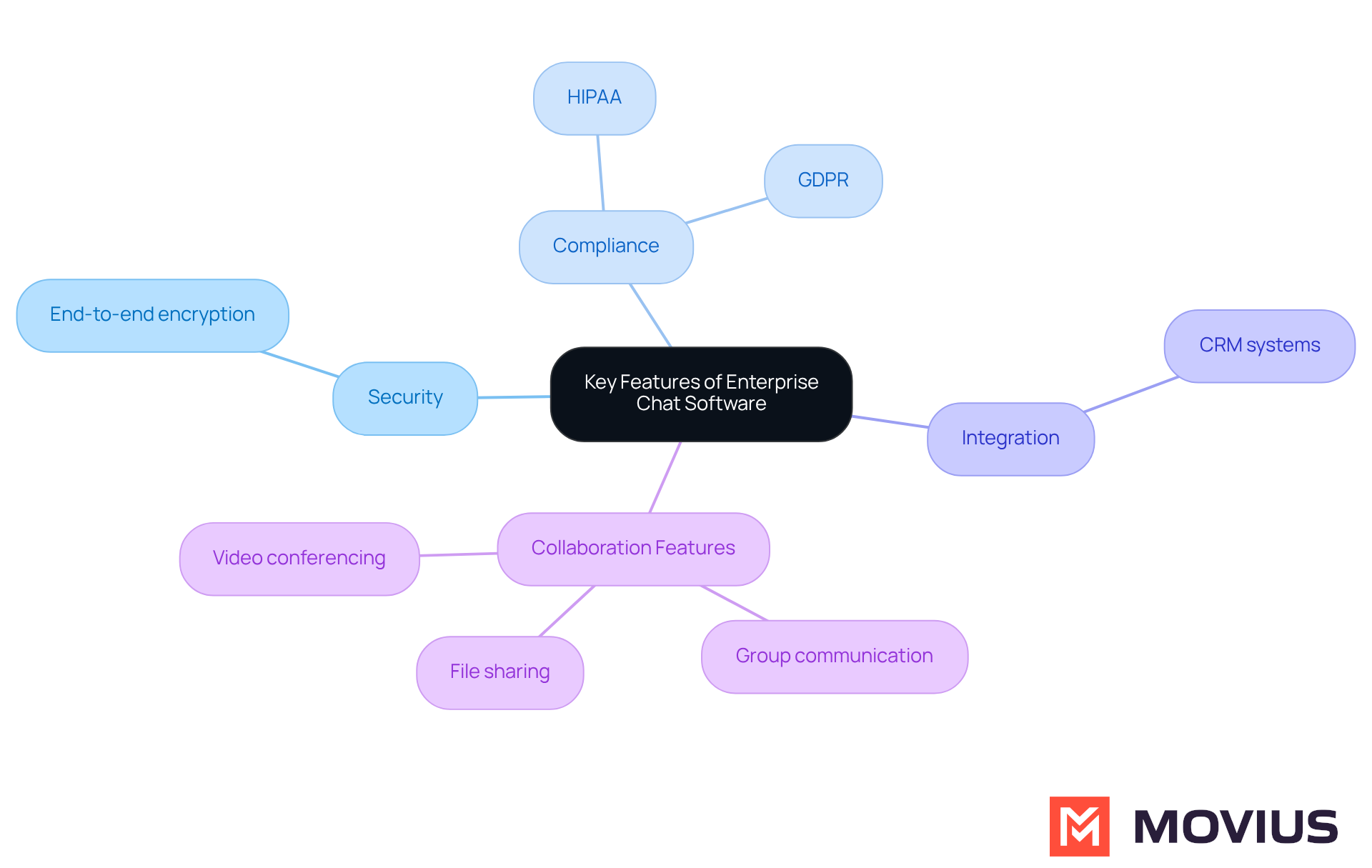 The central node represents the main topic, while the branches show different categories of features. Each sub-feature is connected to its category, helping you understand how they all relate to enterprise chat software.