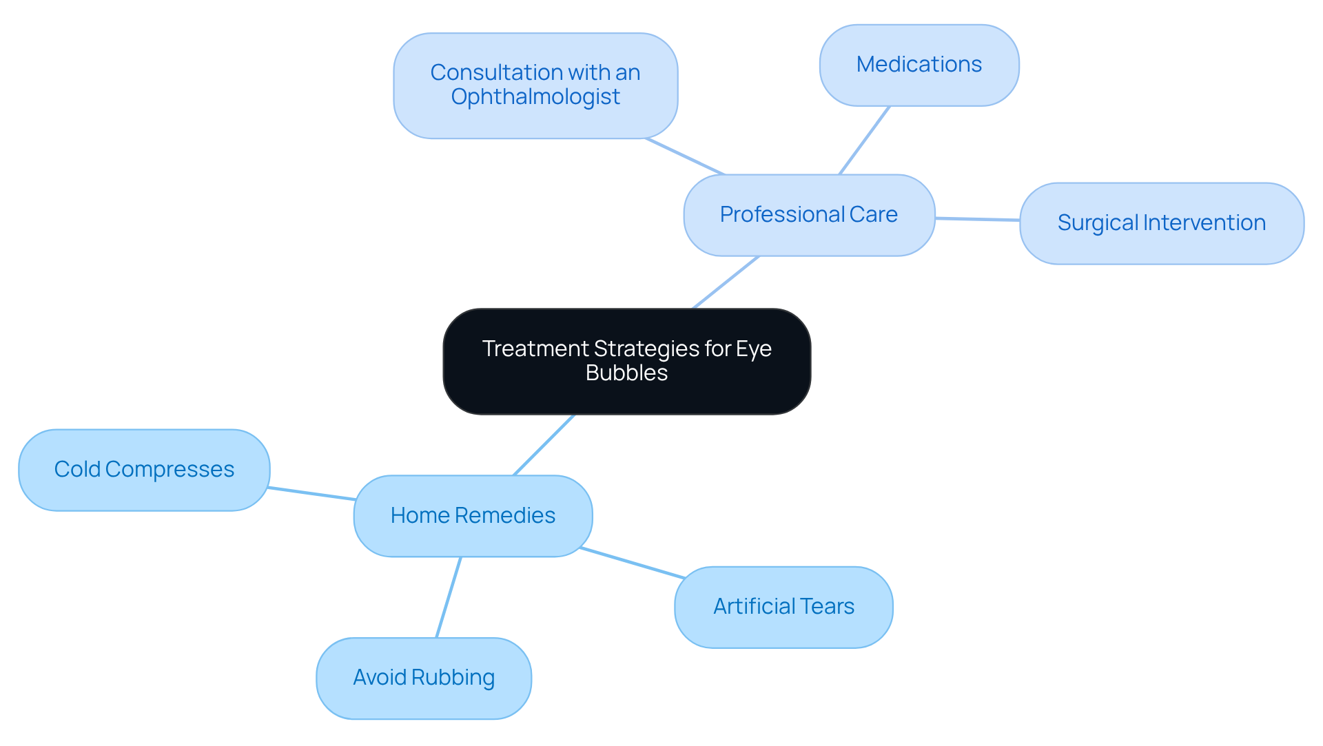 This mindmap shows different ways to treat eye bubbles. Start at the center with the main strategies, then follow the branches to see home remedies and professional care options. Each branch leads to specific actions you can take.