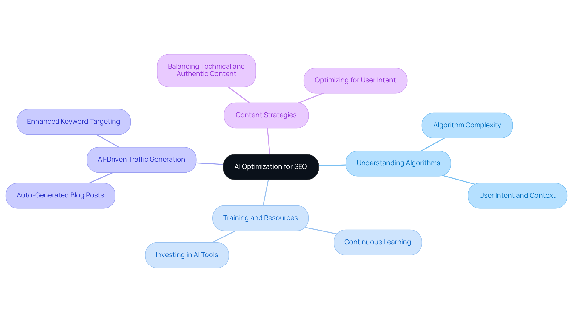 Start at the center with the main theme of AI optimization for SEO, then explore the branches that represent different strategies and considerations. Each branch shows how these elements contribute to improving SEO efforts. Start at the center with the main theme of AI optimization for SEO, then explore the branches that represent different strategies and considerations. Each branch shows how these elements contribute to improving SEO efforts.