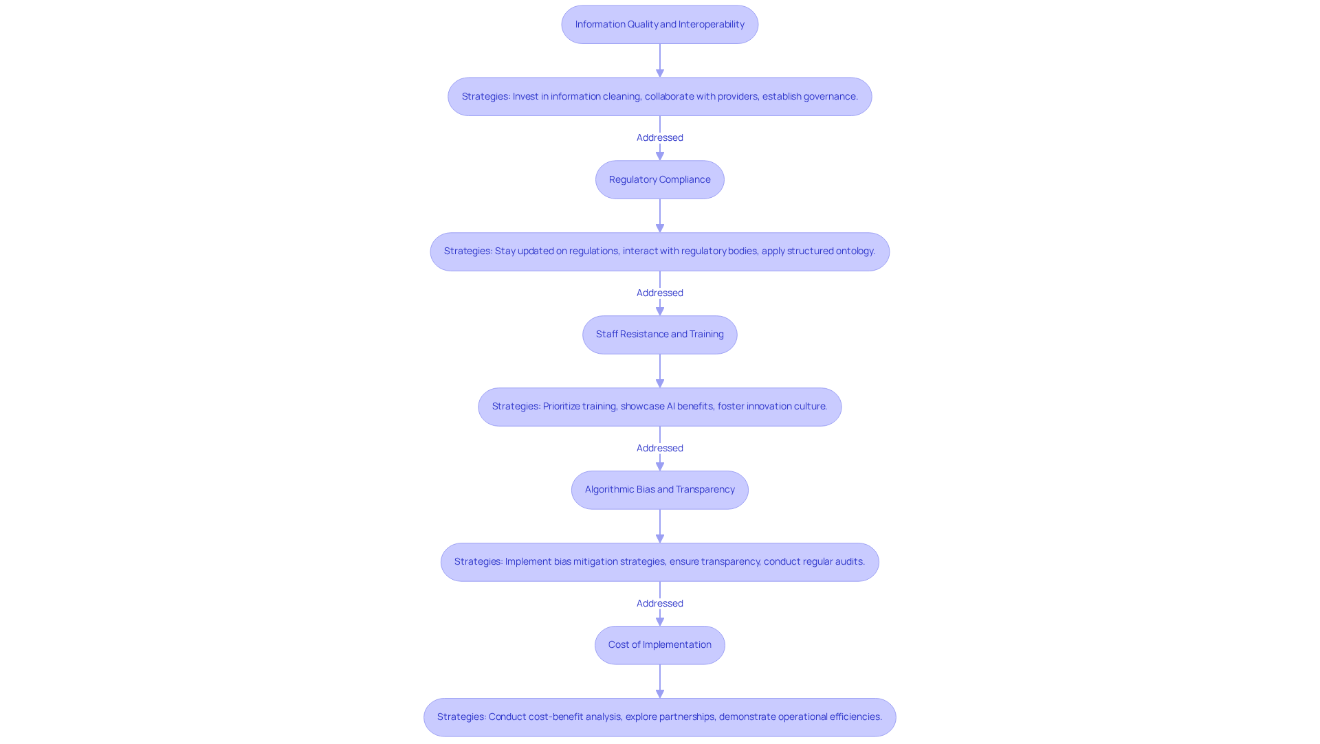 Each box represents a challenge organizations face when adopting AI solutions. The arrows show how to navigate from one challenge to the next, with strategies listed below each challenge to help overcome them. Each box represents a challenge organizations face when adopting AI solutions. The arrows show how to navigate from one challenge to the next, with strategies listed below each challenge to help overcome them.