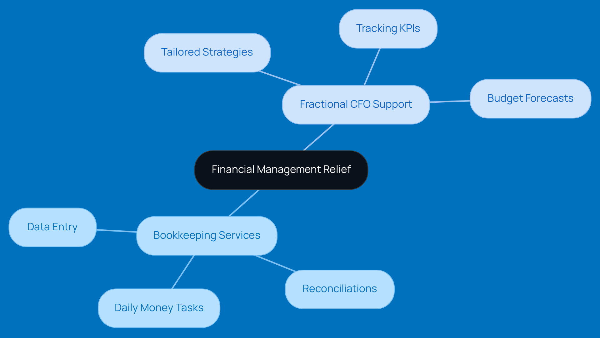 This mindmap shows how delegating financial tasks can relieve your burden. The central idea is supported by two main services, each with specific actions that help you focus on growing your business.