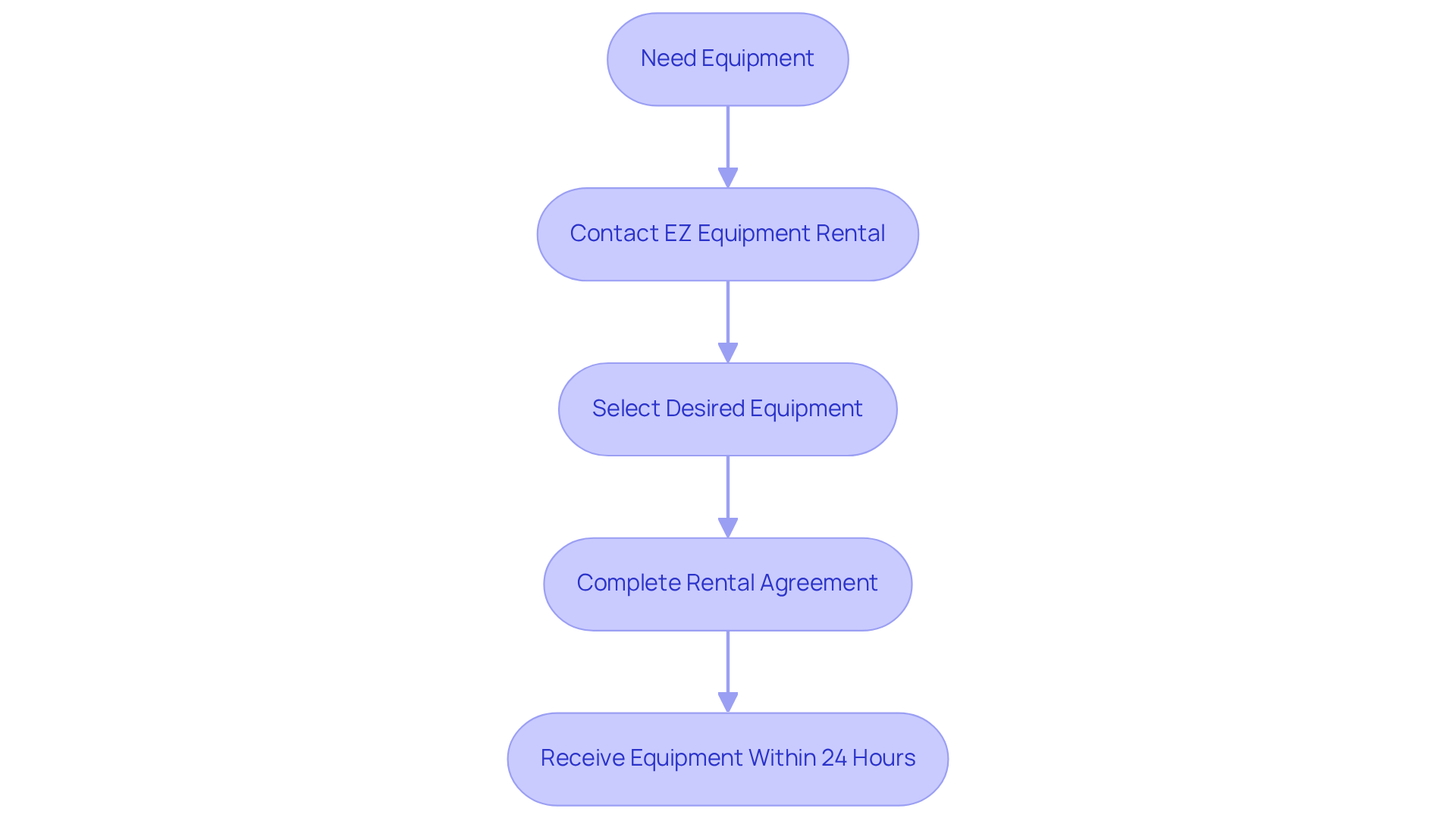 Each step shows what contractors need to do to rent equipment quickly — follow the arrows to see how easy it is to get the tools you need when time is tight.