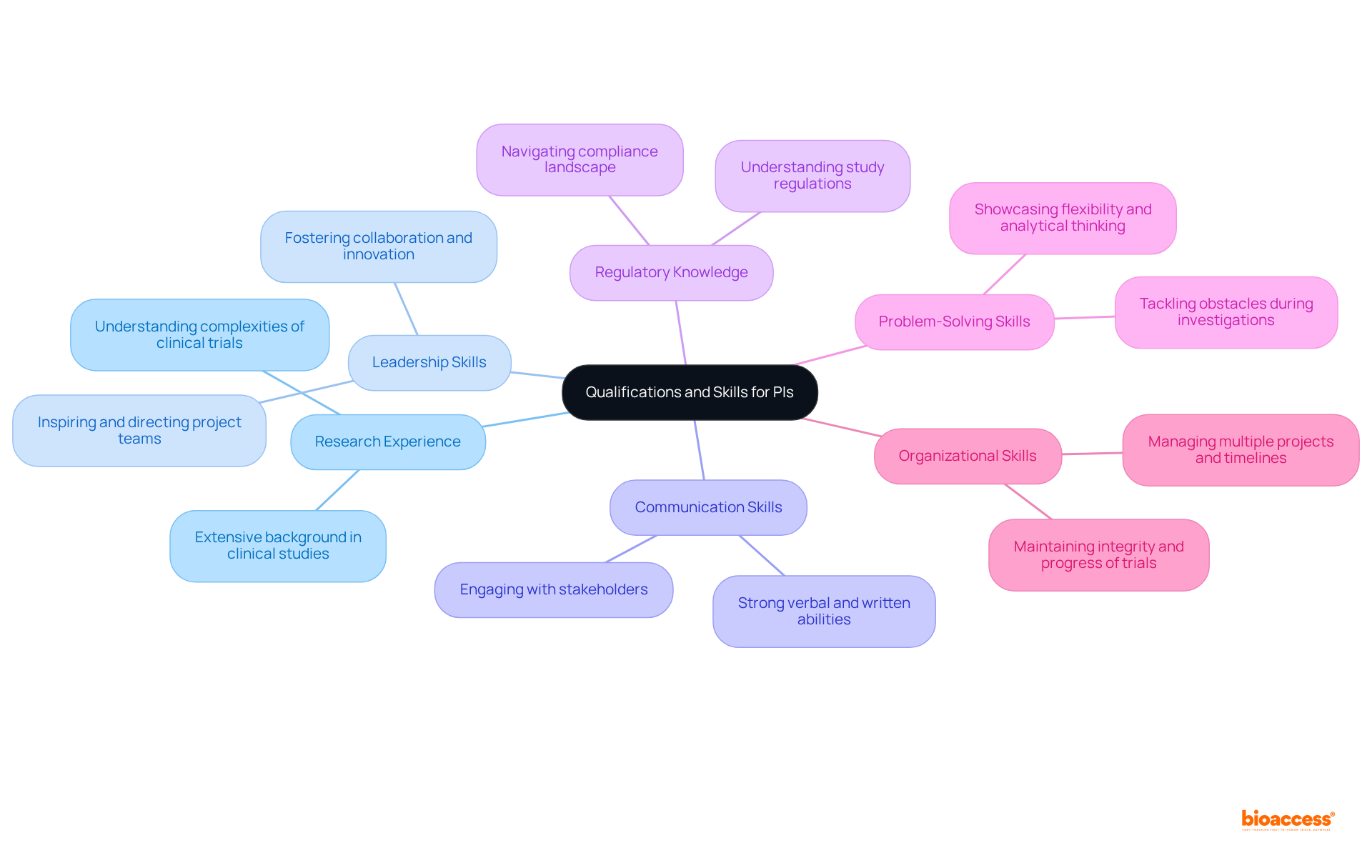 The central node represents the main topic, while branches represent the essential skills PIs need. Each branch provides insight into what makes a successful PI, helping you understand the importance of these qualifications. The central node represents the main topic, while branches represent the essential skills PIs need. Each branch provides insight into what makes a successful PI, helping you understand the importance of these qualifications.