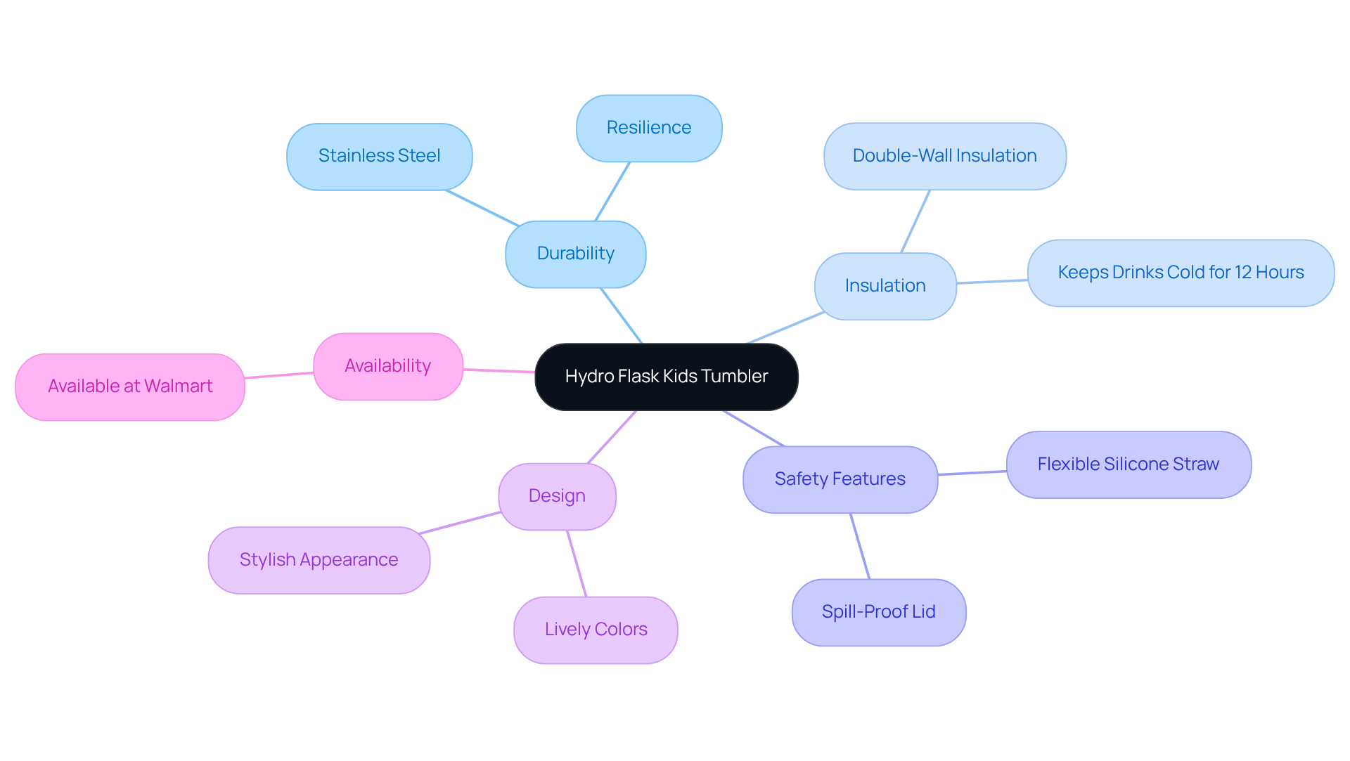 This mindmap shows the key features of the Hydro Flask Kids Tumbler. Start at the center with the tumbler, then follow the branches to see its durability, insulation, safety features, design options, and where you can buy it. Each branch highlights why this tumbler is a great choice for your toddler. This mindmap shows the key features of the Hydro Flask Kids Tumbler. Start at the center with the tumbler, then follow the branches to see its durability, insulation, safety features, design options, and where you can buy it. Each branch highlights why this tumbler is a great choice for your toddler.
