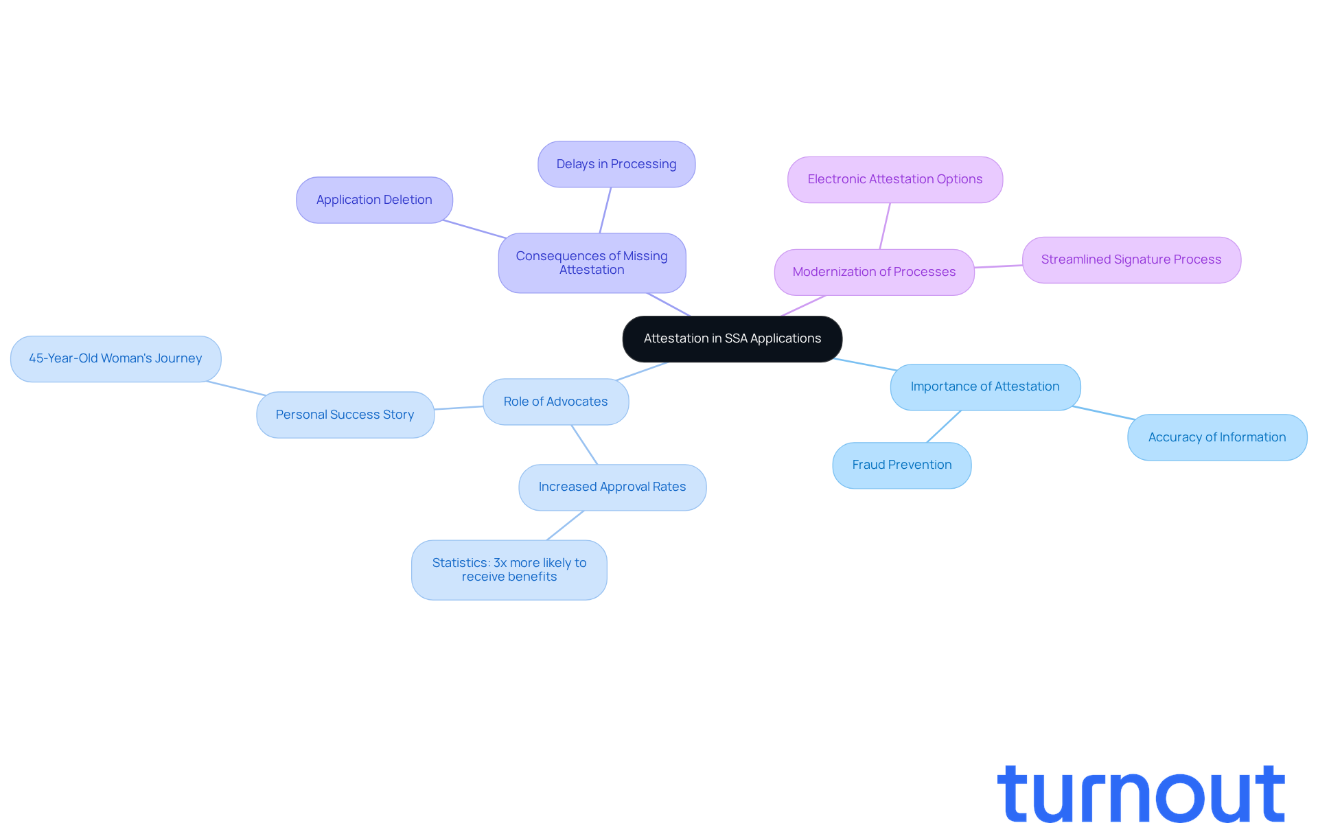 The central node represents the main concept of attestation. Each branch explores different aspects, helping you understand why attestation is crucial and how advocates can assist you in the process. The central node represents the main concept of attestation. Each branch explores different aspects, helping you understand why attestation is crucial and how advocates can assist you in the process.