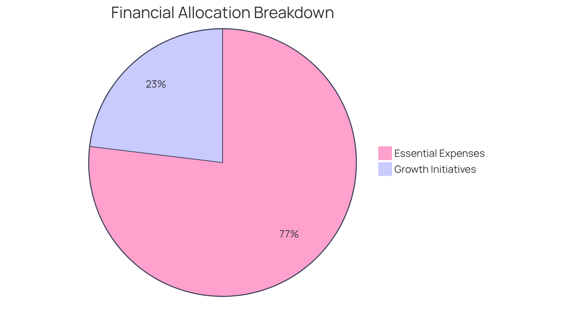 The green slice shows the portion of the budget set aside for growth initiatives, while the blue slice represents essential ongoing expenses. The larger the slice, the more resources are allocated to that category.