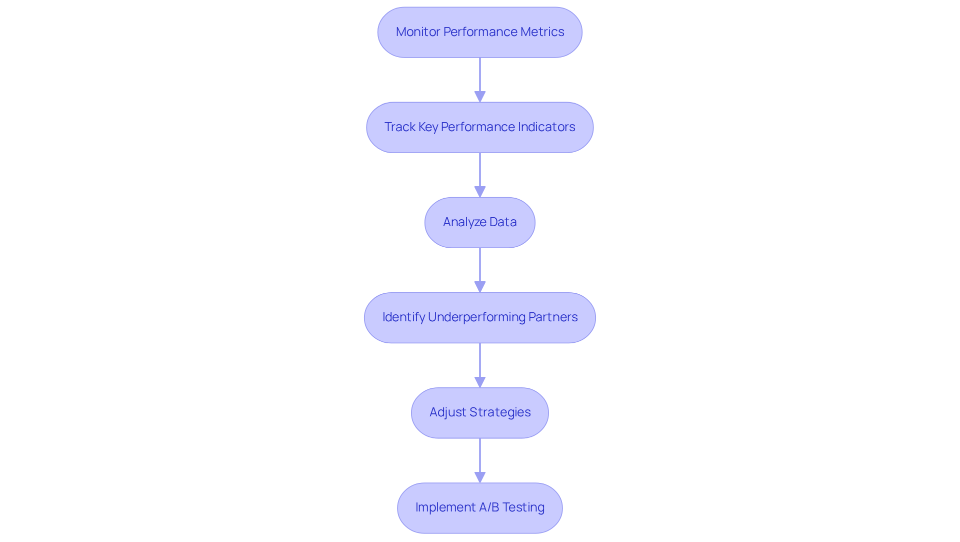 This flowchart outlines the steps to effectively monitor and optimize marketing campaigns. Start at the top with monitoring performance, then follow the arrows to see how each step builds on the previous one, leading to better campaign results.