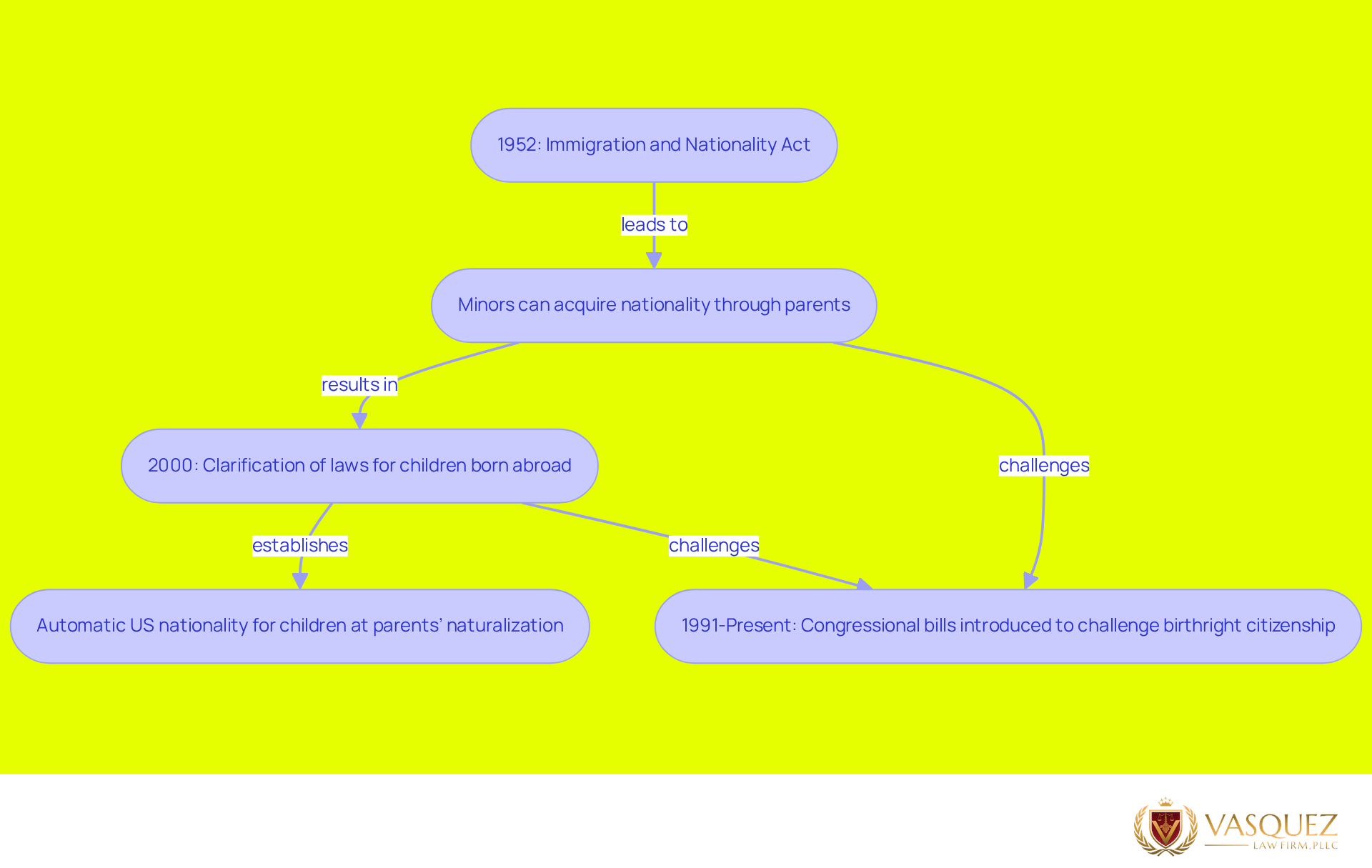 This flowchart shows the important milestones in derivative citizenship laws. Each box represents a significant law or event, and the arrows indicate how these events are connected over time. Follow the flow to see how laws have evolved and impacted the citizenship status of children.