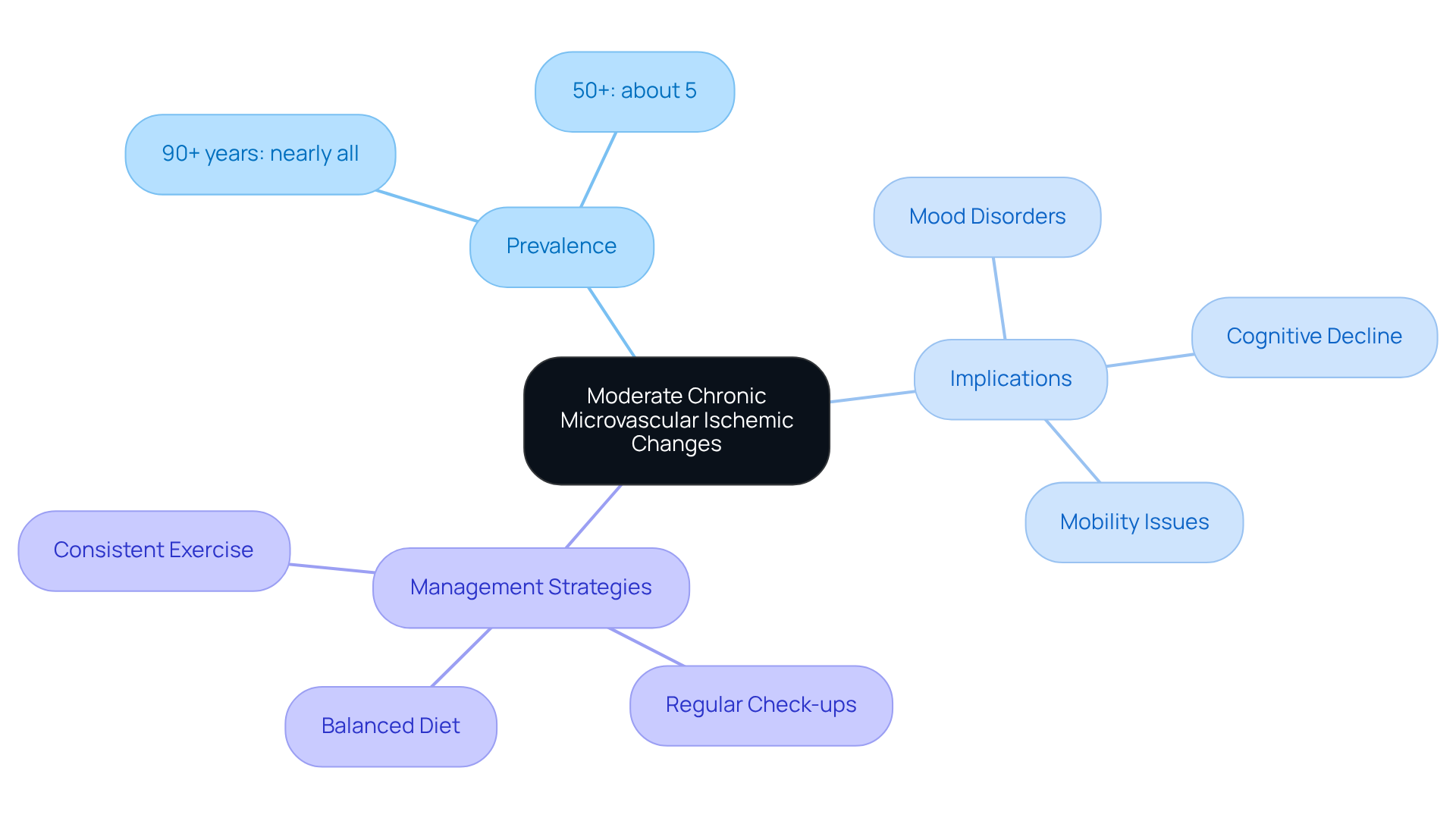 Start at the center with the main topic, then follow the branches to explore related areas like how common it is, what problems it can cause, and how to manage it effectively.