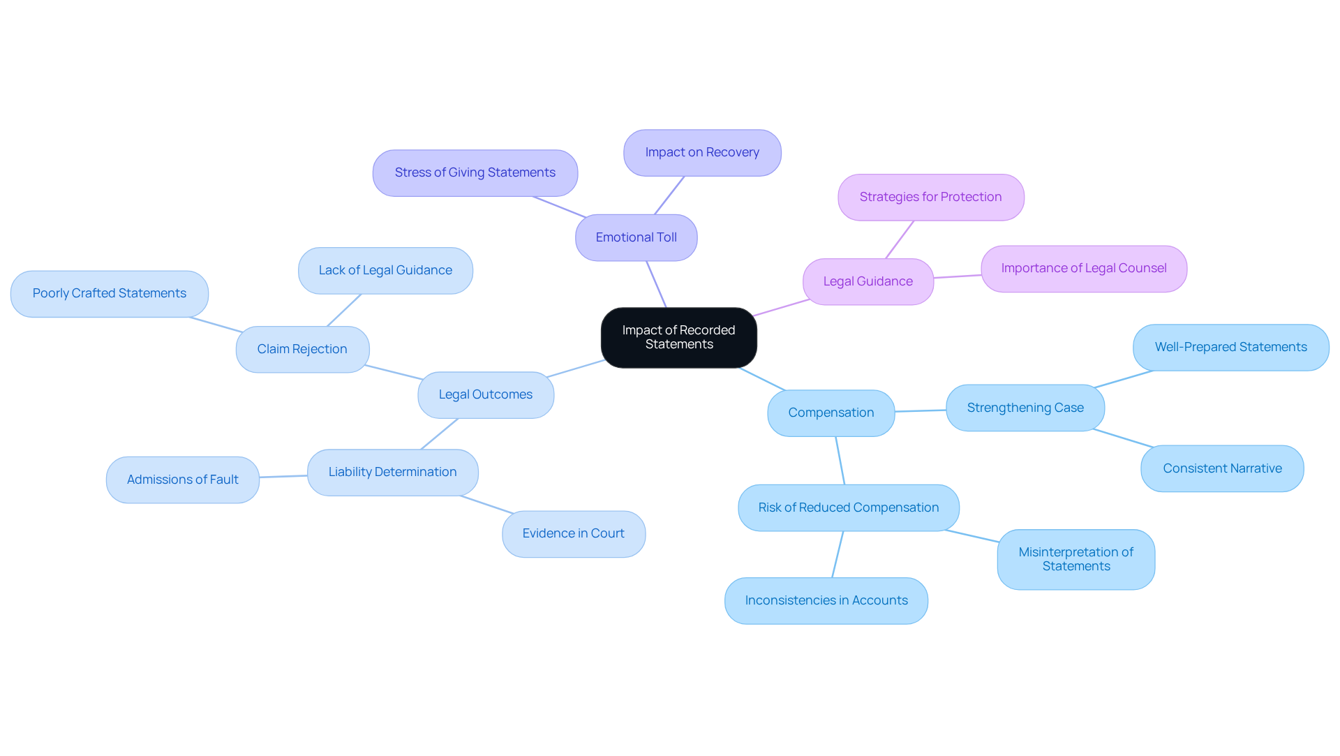 This mindmap shows how recorded statements can affect various aspects of legal cases after an aviation accident. Each branch represents a different area of impact, helping you see how these statements can influence compensation, legal outcomes, and the emotional experience of victims. This mindmap shows how recorded statements can affect various aspects of legal cases after an aviation accident. Each branch represents a different area of impact, helping you see how these statements can influence compensation, legal outcomes, and the emotional experience of victims.