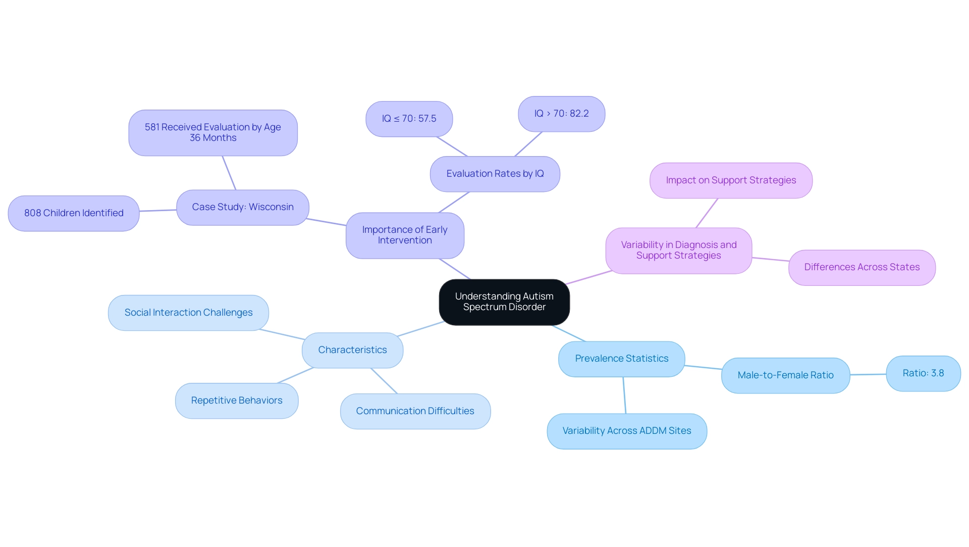 The central node represents ASD, with branches detailing prevalence, characteristics, early intervention importance, and variability in diagnosis.