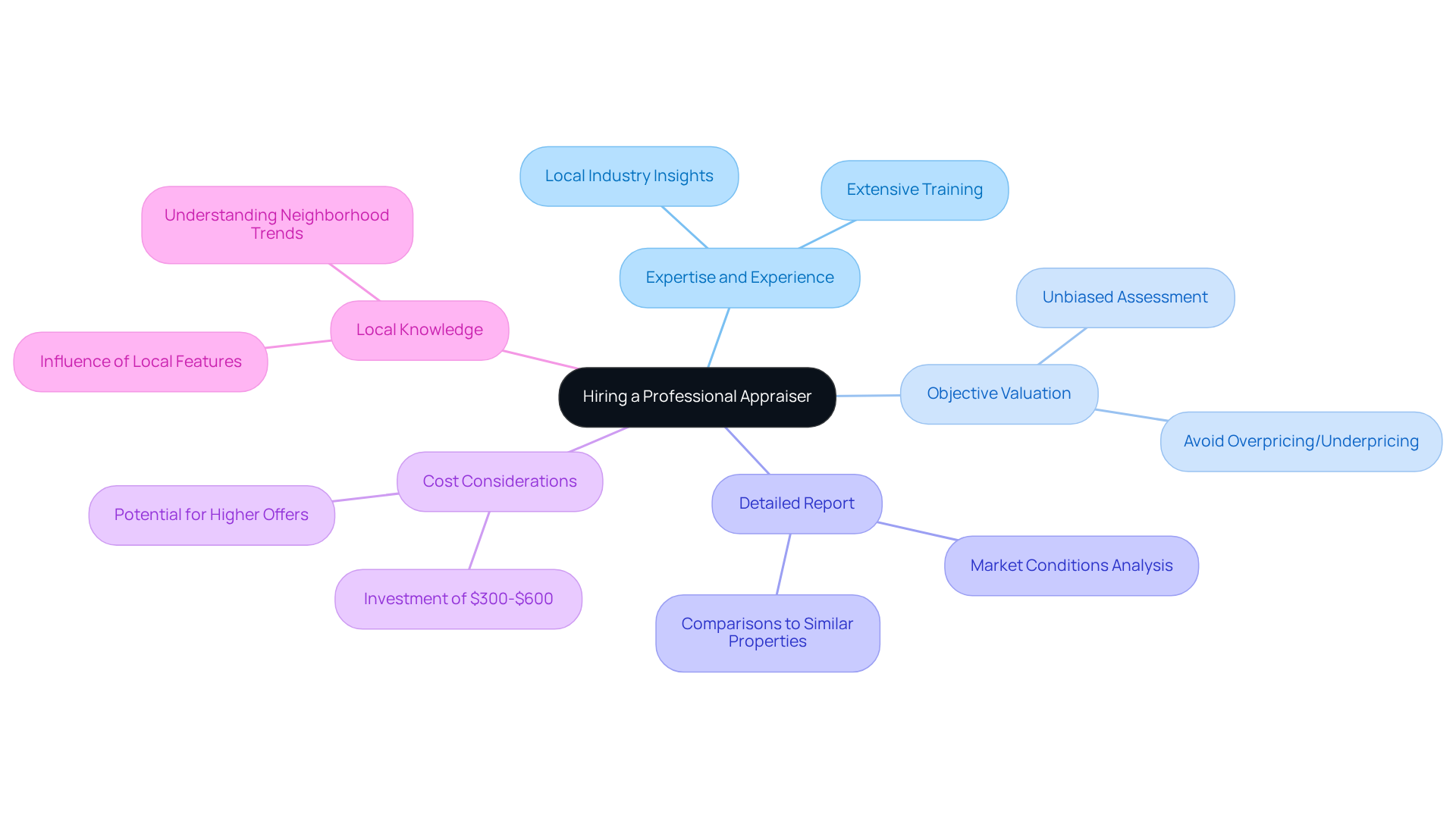 This mindmap shows the advantages of hiring a professional appraiser. Start at the center with the main idea, then follow the branches to explore each benefit. Each branch represents a key reason to consider an appraiser, helping you understand why this decision can be crucial for determining your home's value.
