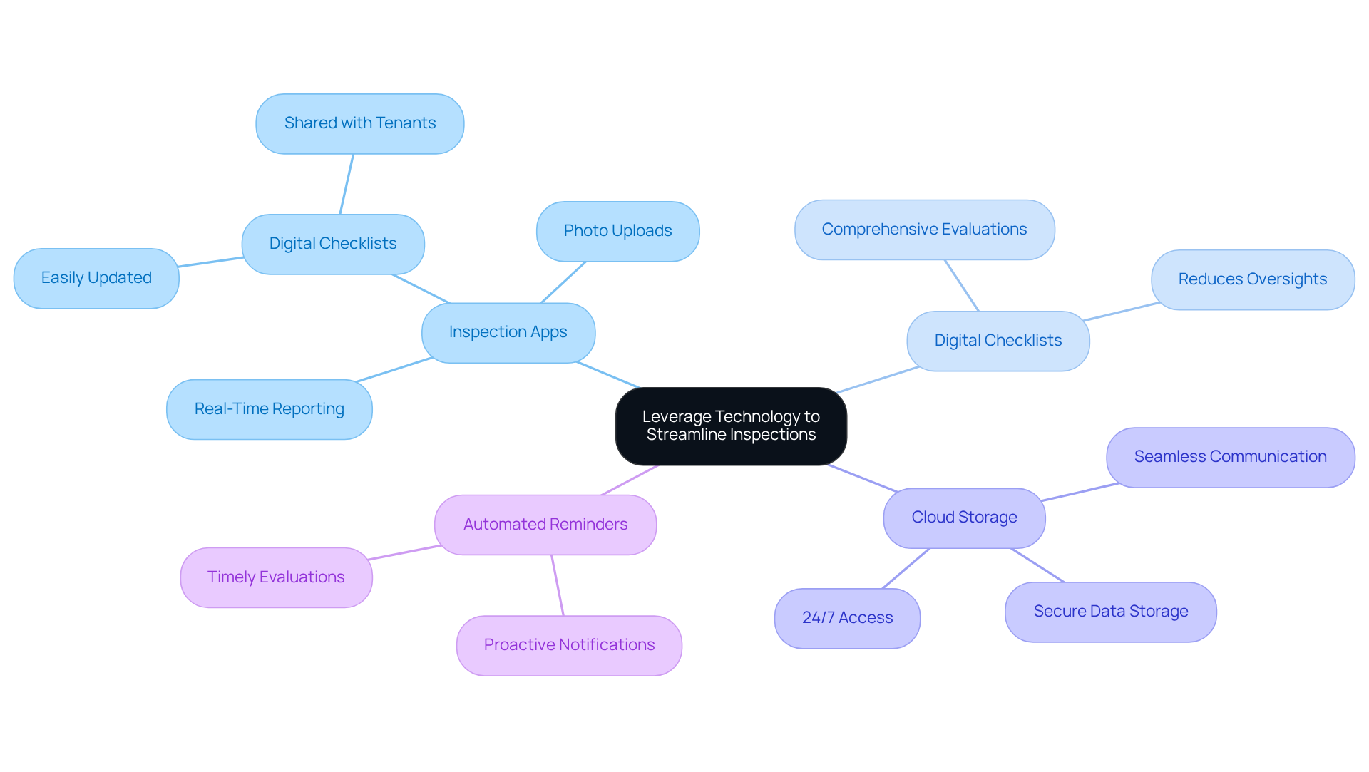 This mindmap shows how different technological tools and practices connect to improve the move-in evaluation process. Each branch represents a key area of focus, and the sub-branches highlight specific features or benefits that contribute to a smoother inspection experience.