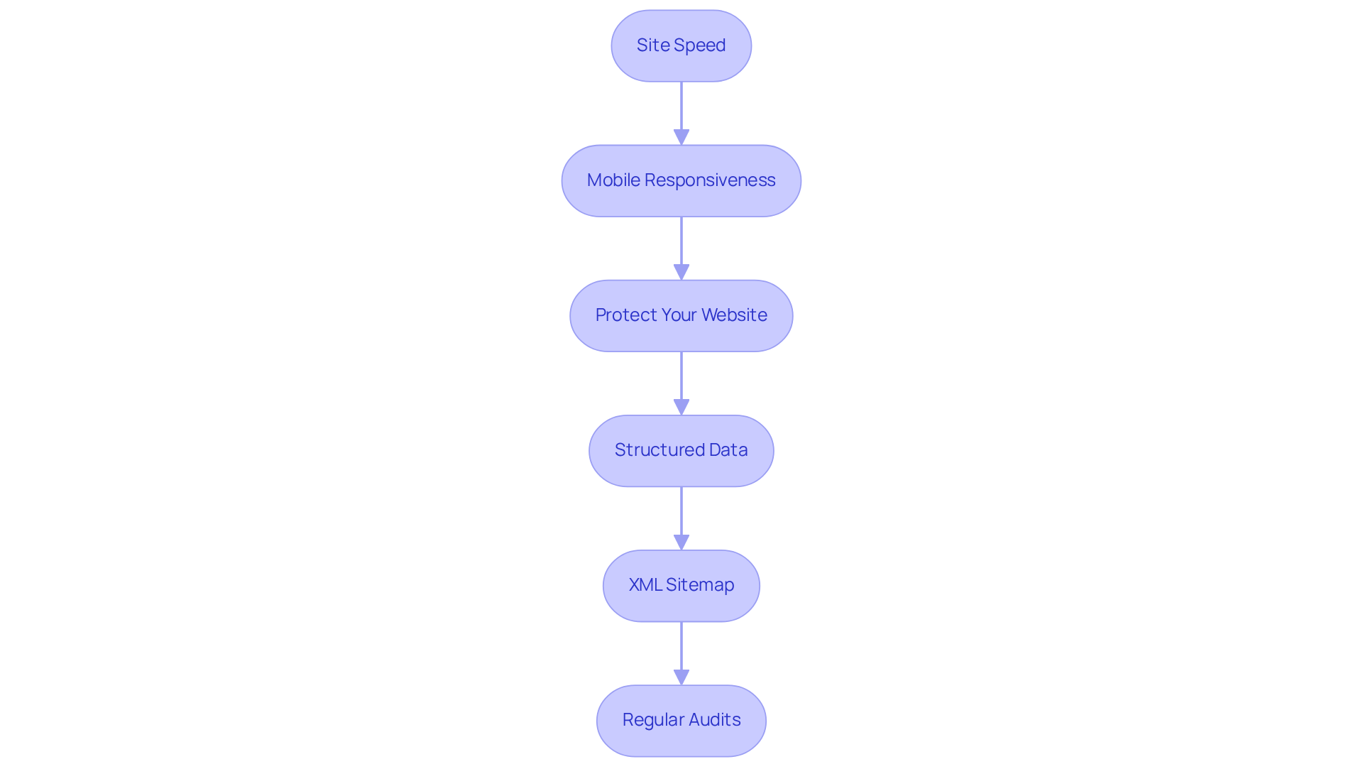 Each box represents a crucial step in enhancing your healthcare website's SEO. Follow the arrows to see how each step builds on the previous one, guiding you through the process.