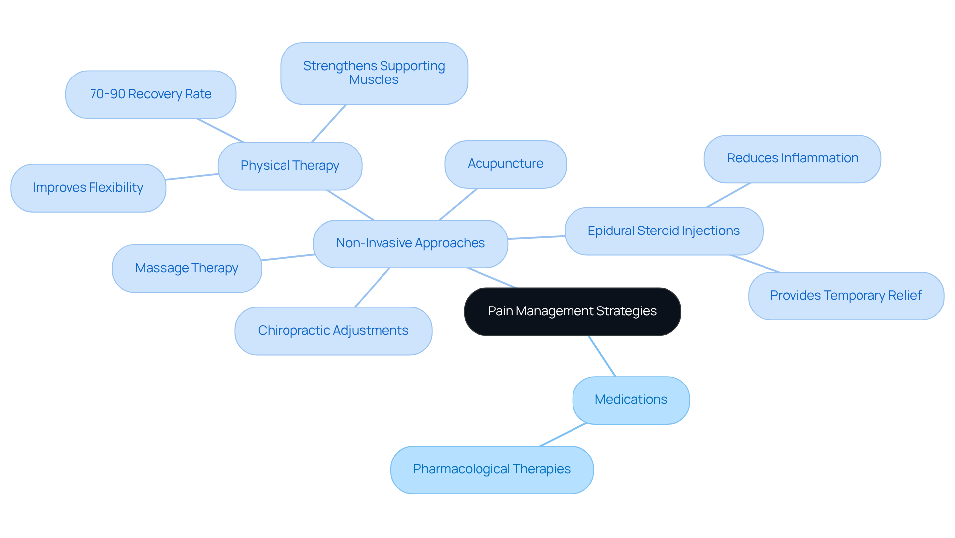 This mindmap shows various strategies for managing pain, starting from the central theme of pain management. Each branch represents a different approach, with specific techniques and their benefits listed underneath. Follow the branches to see how each method contributes to overall pain relief. This mindmap shows various strategies for managing pain, starting from the central theme of pain management. Each branch represents a different approach, with specific techniques and their benefits listed underneath. Follow the branches to see how each method contributes to overall pain relief.