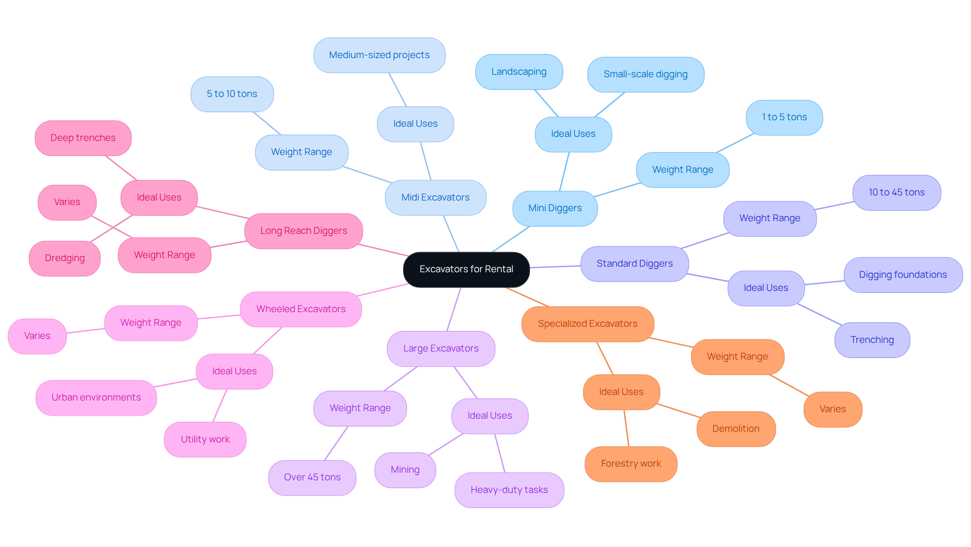 The central node represents the overall topic of excavators available for rental. Each branch shows a different type of excavator, with sub-branches providing details about their weight and best use cases. This layout helps you quickly see which excavator might be right for your project.