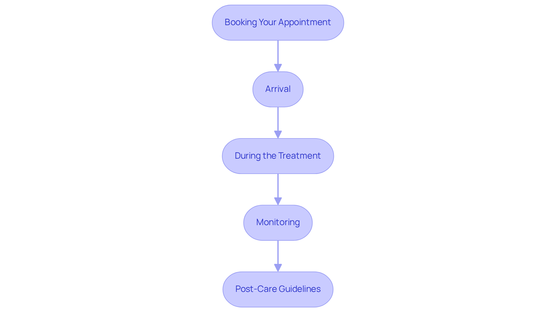 Each box represents a step in your treatment journey. Follow the arrows to see how each step leads to the next, ensuring you know what to expect at every stage. Each box represents a step in your treatment journey. Follow the arrows to see how each step leads to the next, ensuring you know what to expect at every stage.