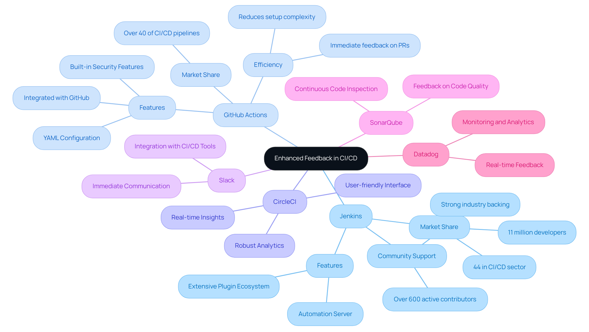 The central node represents the main goal of enhancing feedback in CI/CD. Each branch represents a tool, and the sub-branches detail their specific features and benefits. This layout helps you understand how each tool contributes to improving the CI/CD process. The central node represents the main goal of enhancing feedback in CI/CD. Each branch represents a tool, and the sub-branches detail their specific features and benefits. This layout helps you understand how each tool contributes to improving the CI/CD process.