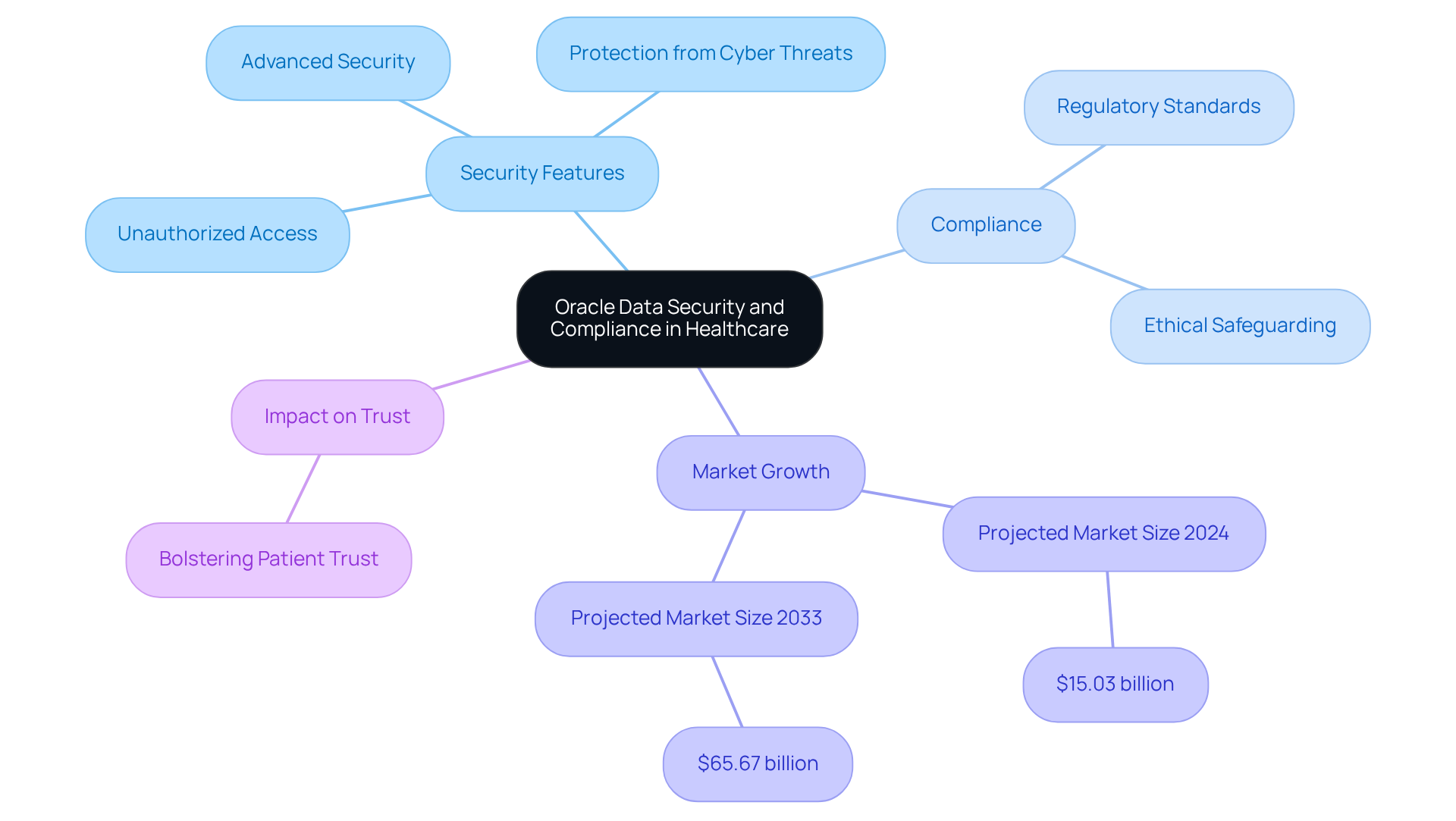 This mindmap illustrates how Oracle enhances data security and compliance in healthcare. The central idea is surrounded by key areas that show the various aspects of their approach, including security features, compliance with regulations, market growth projections, and the importance of patient trust.