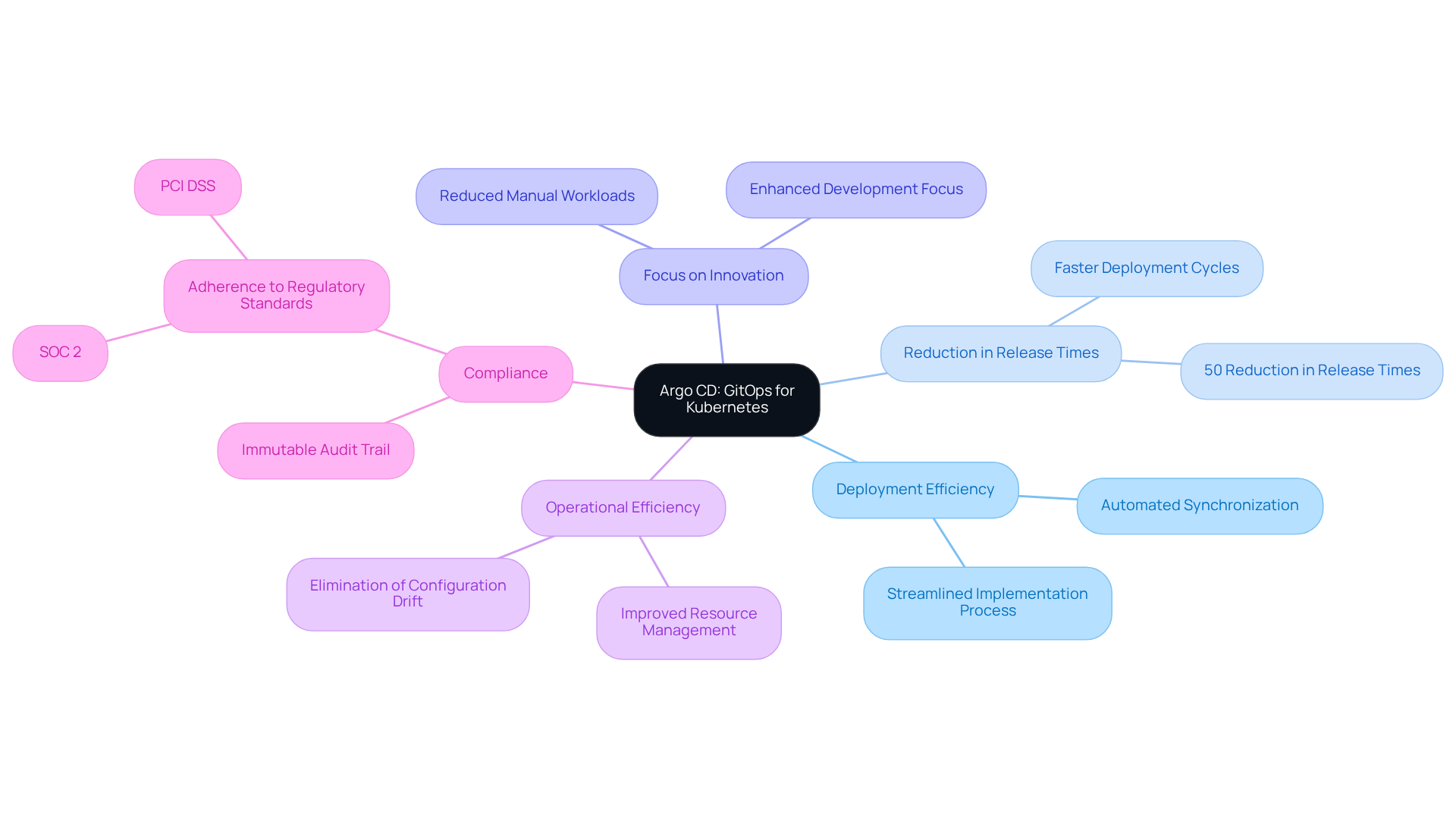 The central node represents Argo CD, and the branches show its various advantages. Each branch highlights a specific benefit, making it easy to see how Argo CD enhances Kubernetes deployments in the fintech sector.