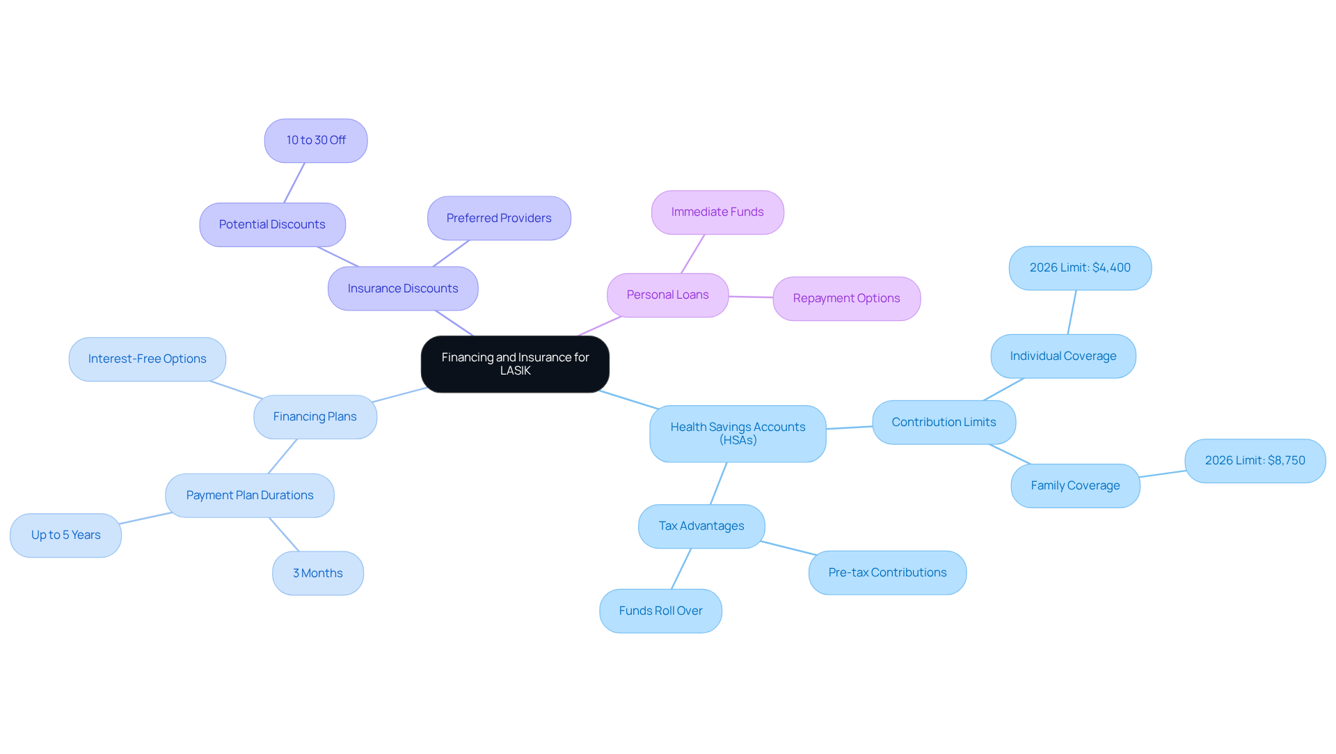 This mindmap illustrates the various financial options available for LASIK surgery. Each branch represents a different option, and the sub-branches provide additional details. Explore the connections to understand how each option can help make LASIK more affordable. This mindmap illustrates the various financial options available for LASIK surgery. Each branch represents a different option, and the sub-branches provide additional details. Explore the connections to understand how each option can help make LASIK more affordable.
