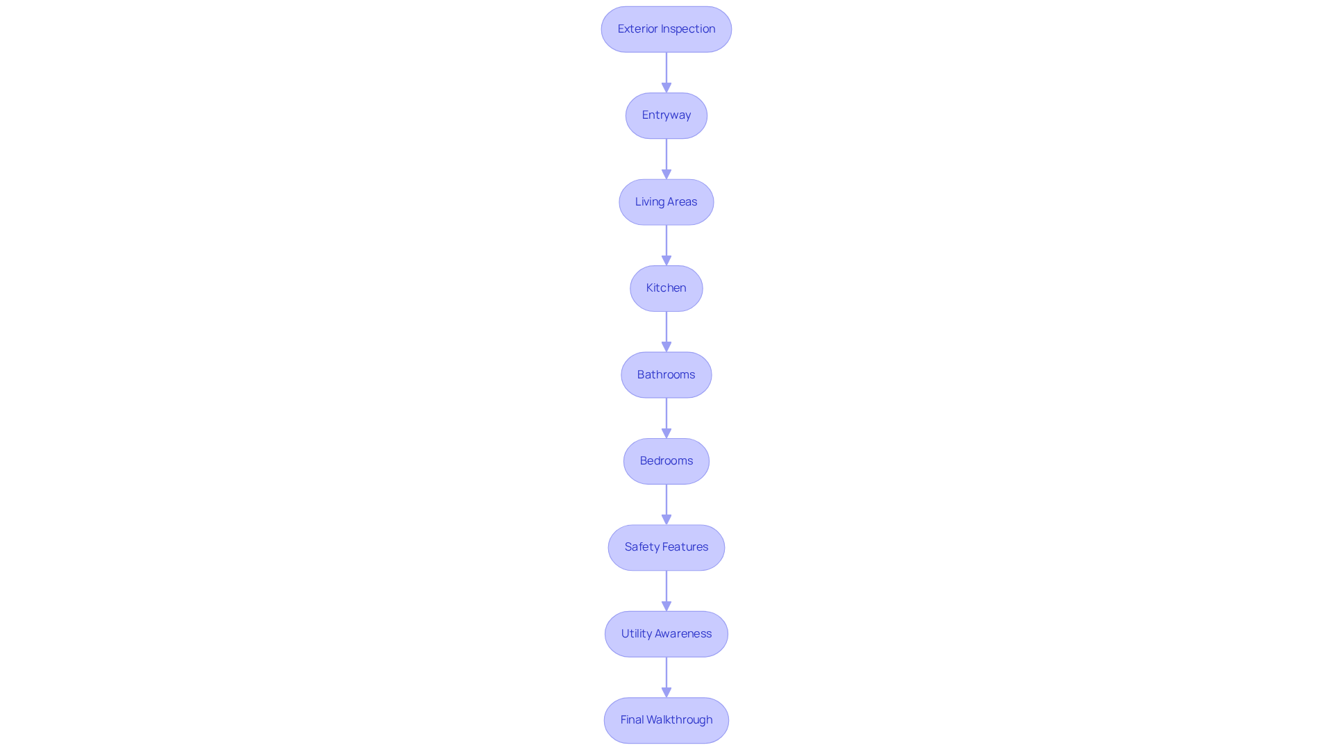 Each box represents a step in the move-in inspection process. Follow the arrows to see the order in which each inspection should be conducted, ensuring nothing is overlooked.