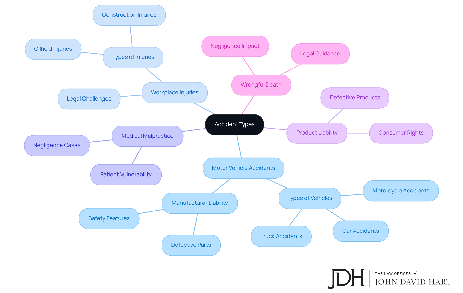 This mindmap helps you navigate different accident types. Start at the center with 'Accident Types' and follow the branches to learn about each category. Each branch represents a type of accident, and the sub-branches provide important details to consider when seeking legal help.