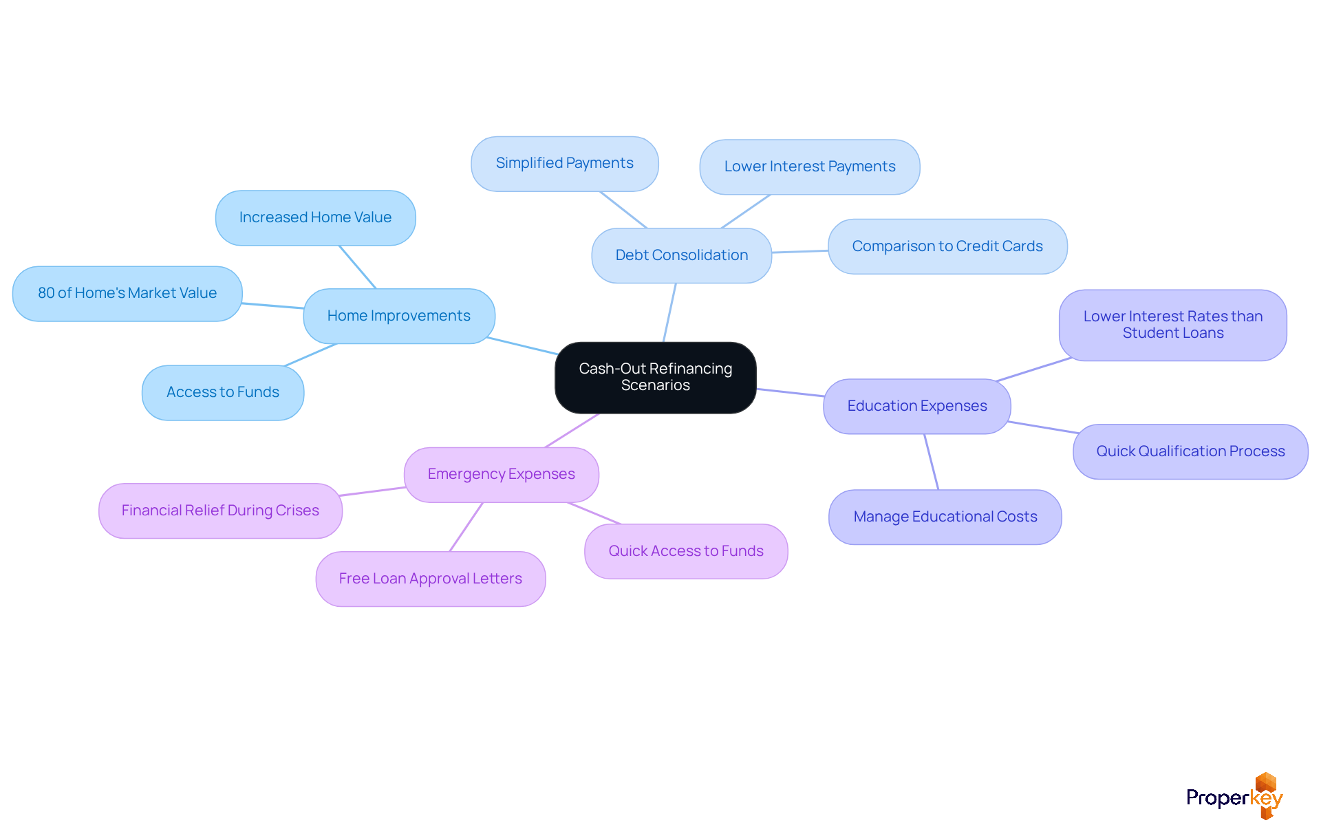 This mindmap shows different situations where cash-out refinancing can be beneficial. Each branch represents a scenario, and the sub-branches explain why it might be a good choice. Follow the branches to explore your options!