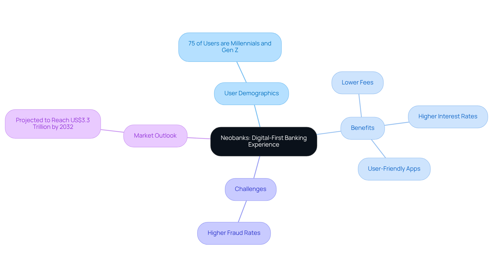 The central node represents the main topic of neobanks, while the branches show different aspects like who uses them, what benefits they offer, the challenges they face, and future market expectations. Follow the branches to explore each area in detail.