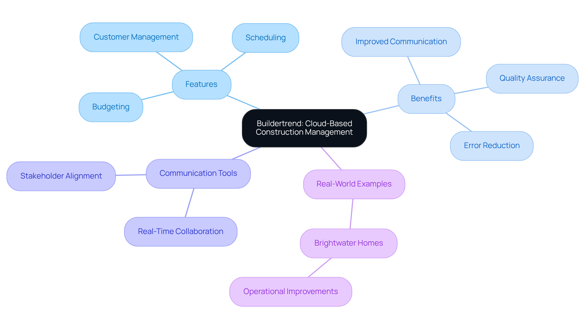 The central node represents Buildertrend, while branches show its features, benefits, and real-world success stories. Follow the branches to see how each aspect contributes to improved construction management.