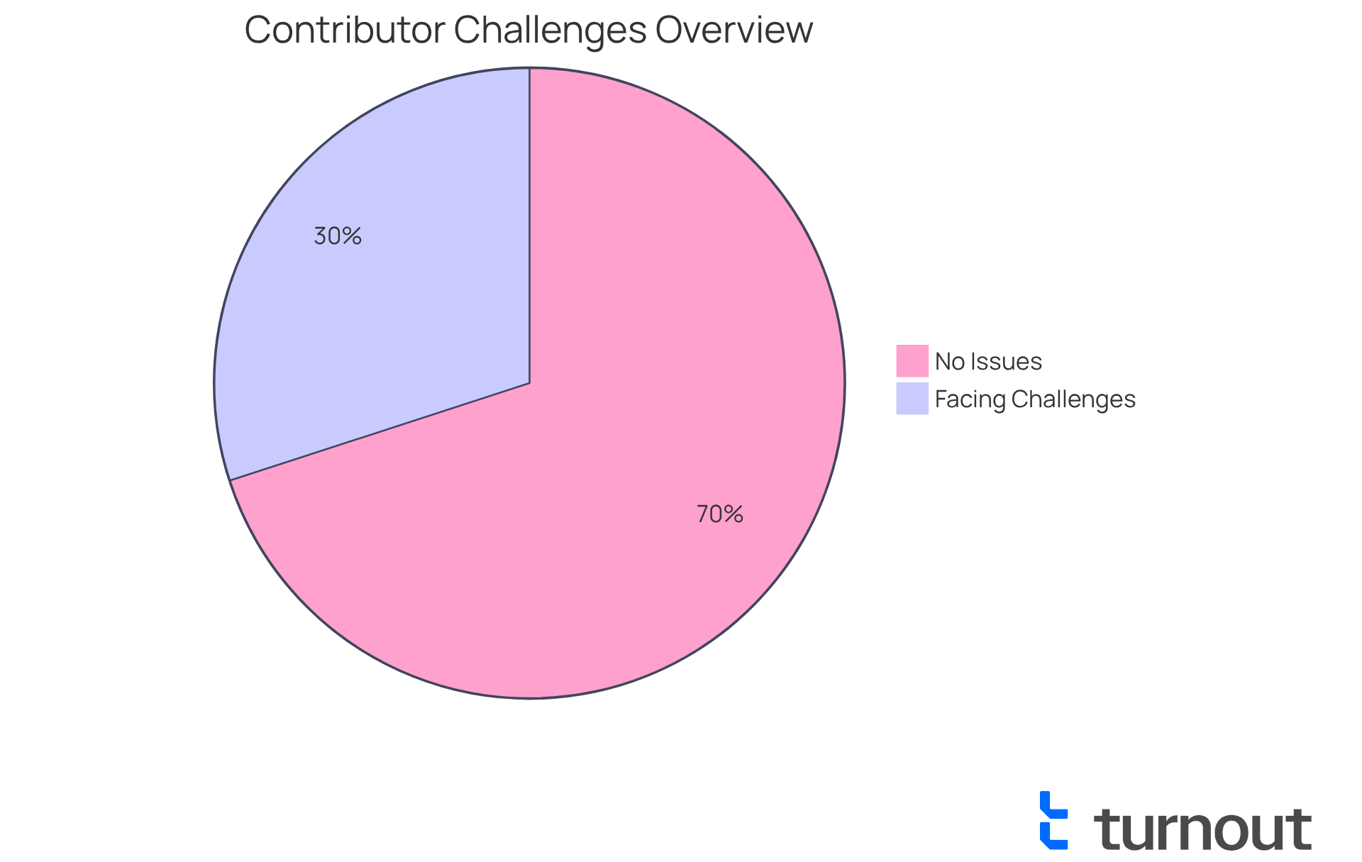 This pie chart illustrates the experiences of contributors: 30% are facing challenges with their payment plans, while 70% do not have issues. The larger the slice, the more contributors are in that category. This pie chart illustrates the experiences of contributors: 30% are facing challenges with their payment plans, while 70% do not have issues. The larger the slice, the more contributors are in that category.