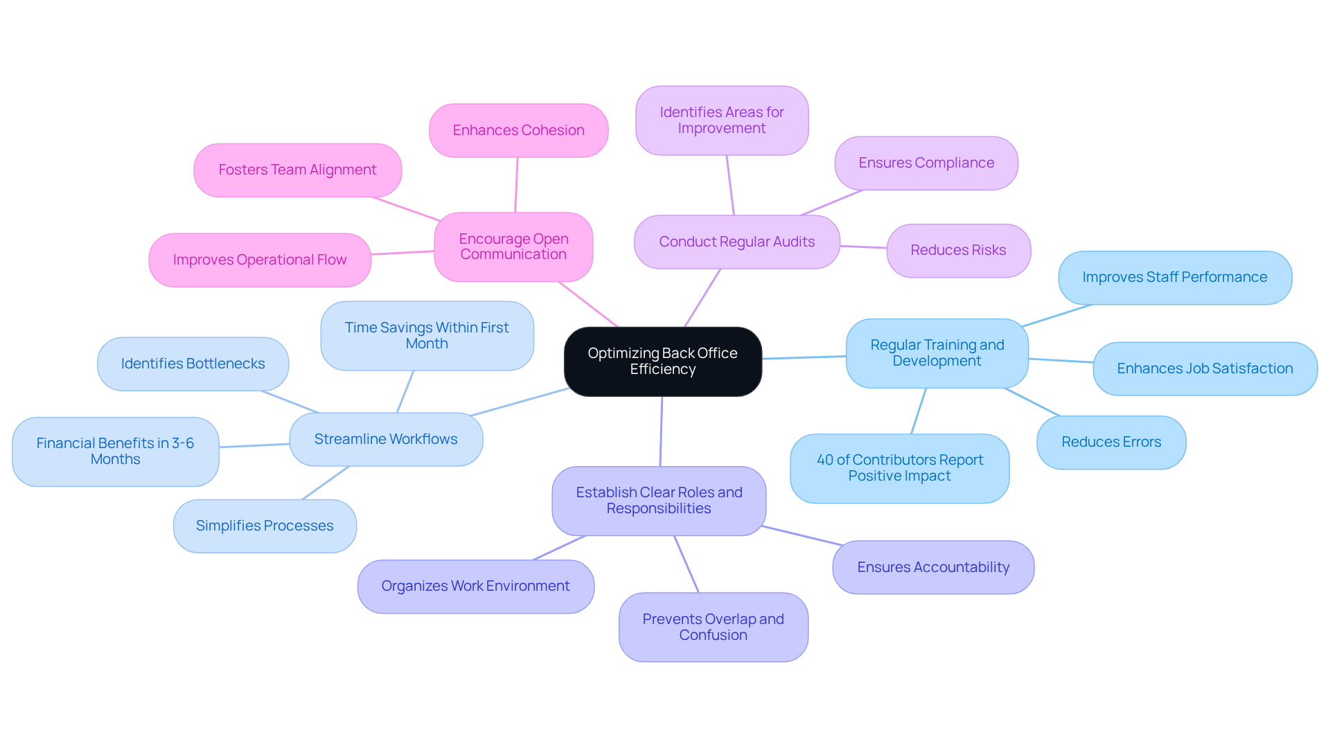 This mindmap starts with the main goal of improving back office efficiency at the center. Each branch represents a different strategy, and the sub-branches provide details on how each strategy can help. Follow the branches to see how these strategies connect and contribute to better operations and staff performance.