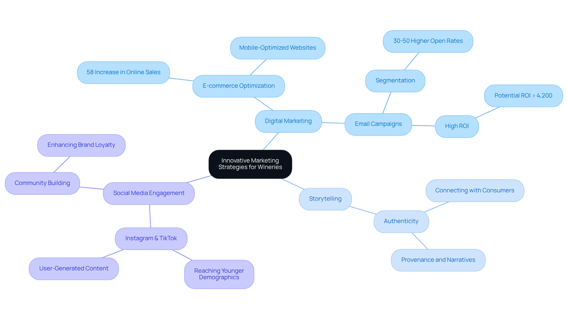 The central node represents the main theme, with branches showing different strategies and approaches. Each color-coded branch indicates a specific focus area, helping you see how various tactics interconnect to enhance marketing efforts and drive growth.