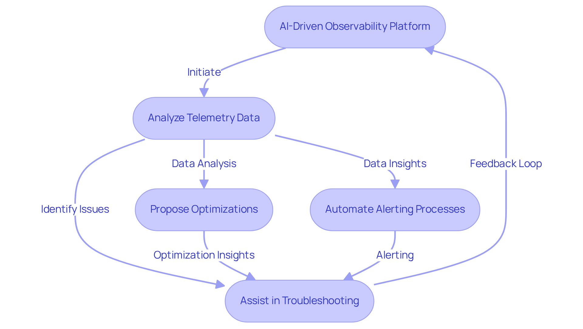 Follow the arrows to see how the AI tool helps developers by automating tasks and improving productivity. Each box represents a key feature that contributes to the overall process.