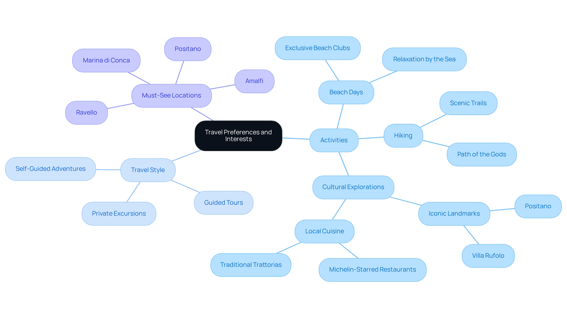 This mindmap helps you visualize your travel preferences. Start at the center with the main concept, then explore the branches to see different activities, styles, and places that can shape your perfect vacation.