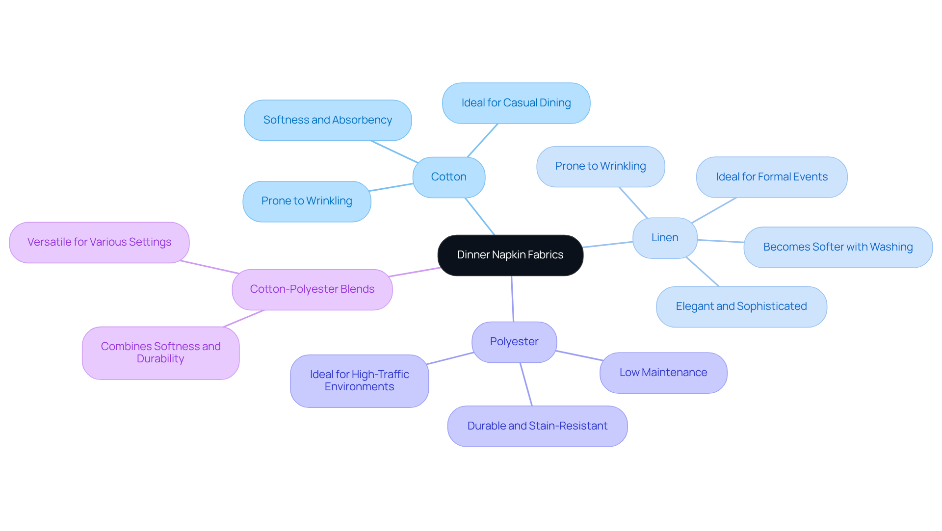 Start at the center with the main topic of dinner napkin fabrics. Each branch represents a different fabric type, and the sub-branches provide details on their uses and characteristics. This helps you quickly see which fabric might be best for your dining needs.
