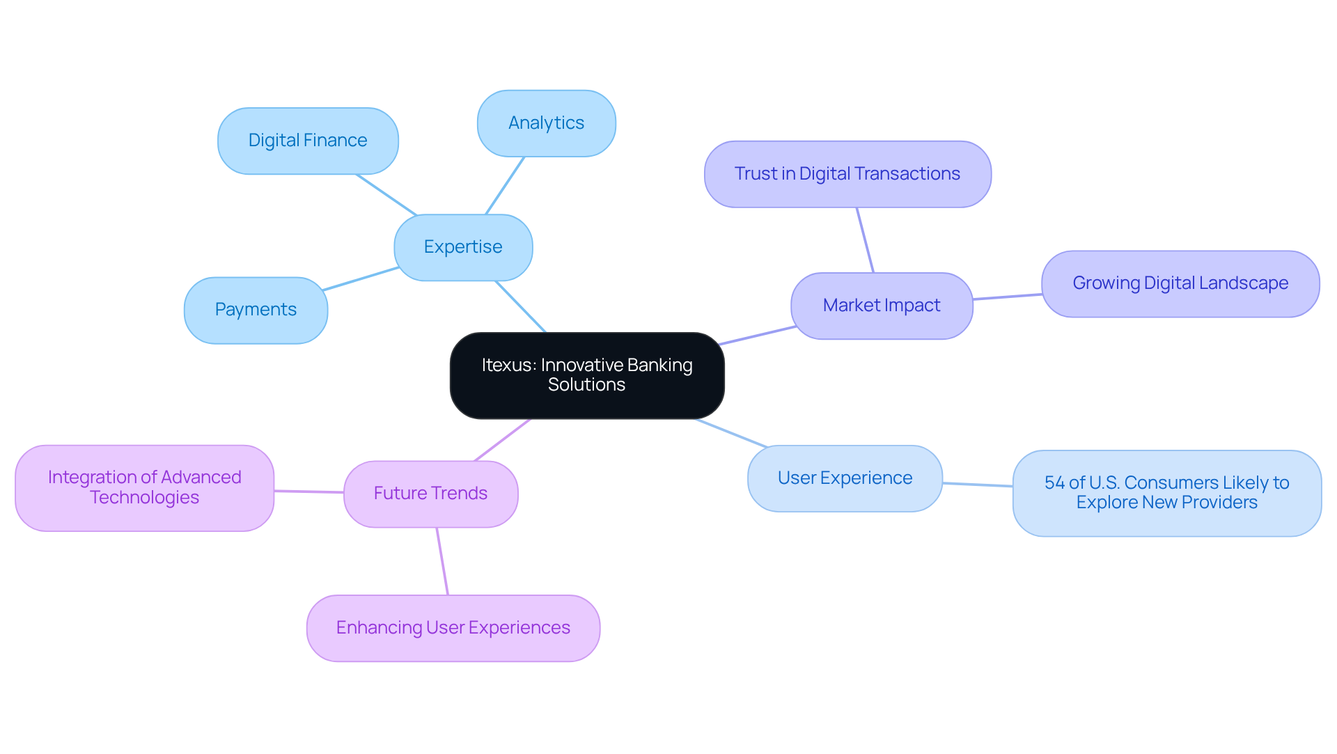 The central node represents Itexus's focus, while branches show their areas of expertise and the impact on the financial sector. Each color-coded branch helps you see how different aspects connect to the main theme. The central node represents Itexus's focus, while branches show their areas of expertise and the impact on the financial sector. Each color-coded branch helps you see how different aspects connect to the main theme.