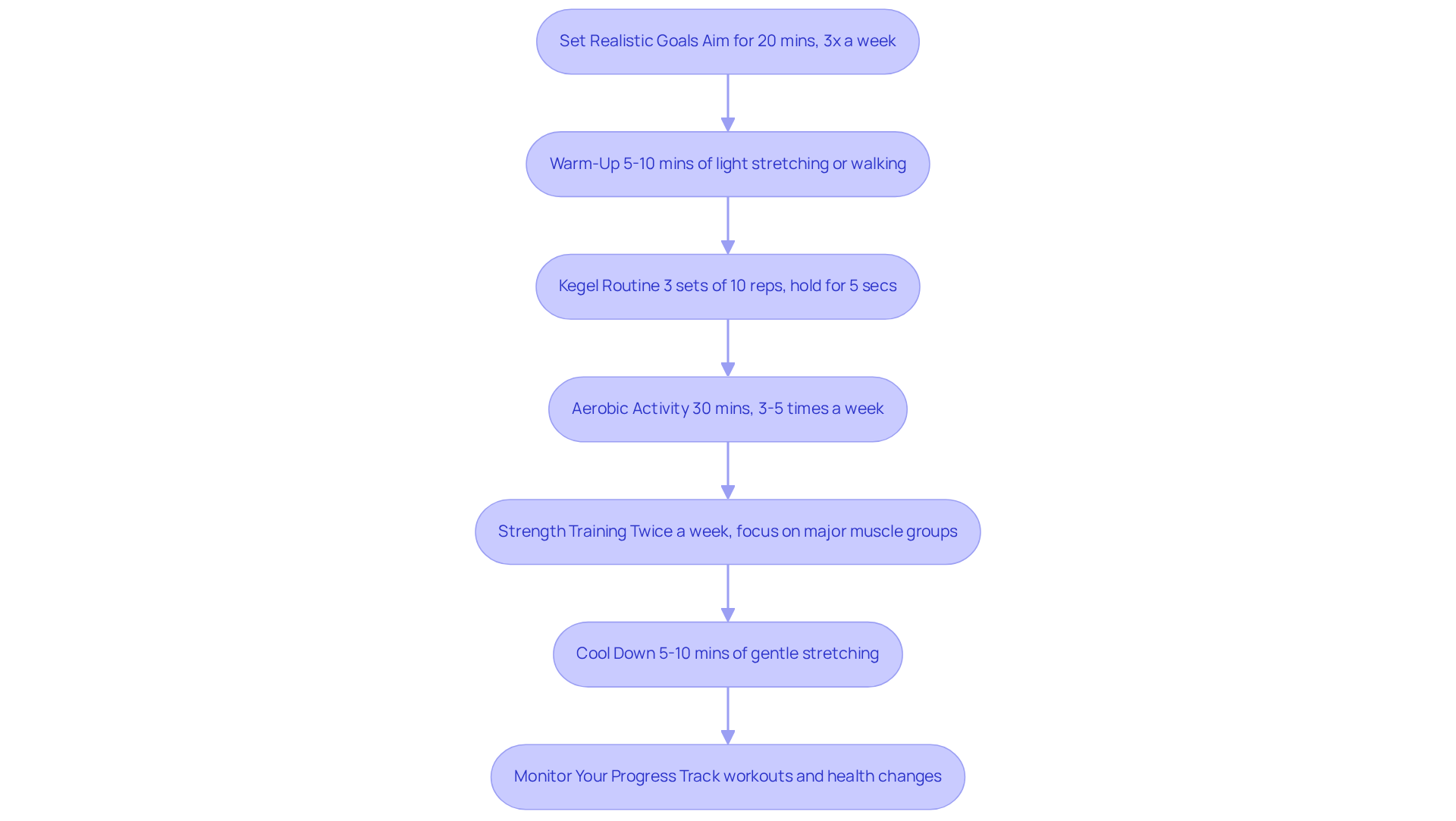 Each box represents a step in your exercise journey. Follow the arrows to see how to progress through the plan, from setting goals to monitoring your progress.