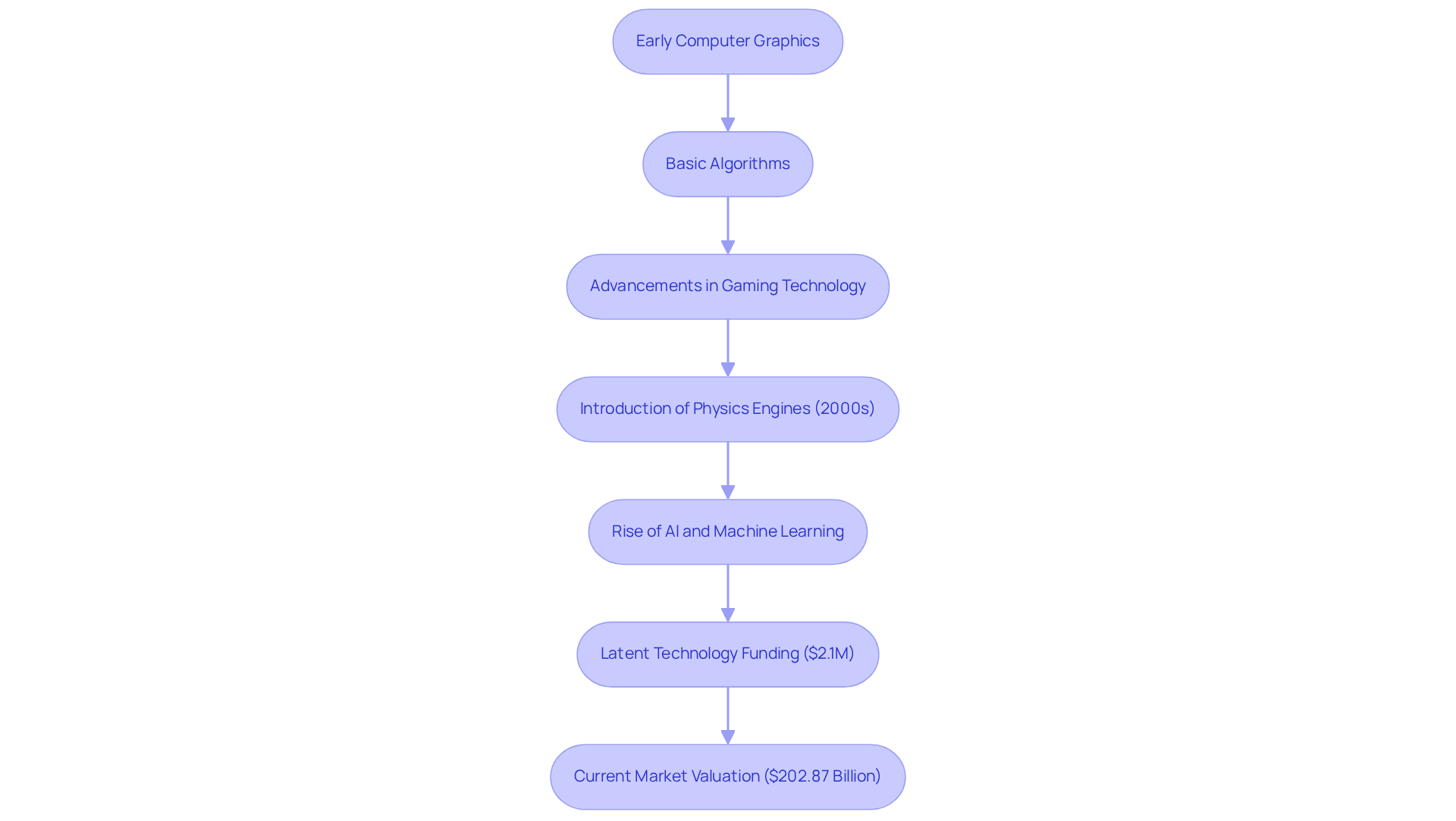 Each box represents a key milestone in the development of generative animation technology. Follow the arrows to see how the technology has advanced over time, culminating in today's dynamic gaming experiences. Each box represents a key milestone in the development of generative animation technology. Follow the arrows to see how the technology has advanced over time, culminating in today's dynamic gaming experiences.