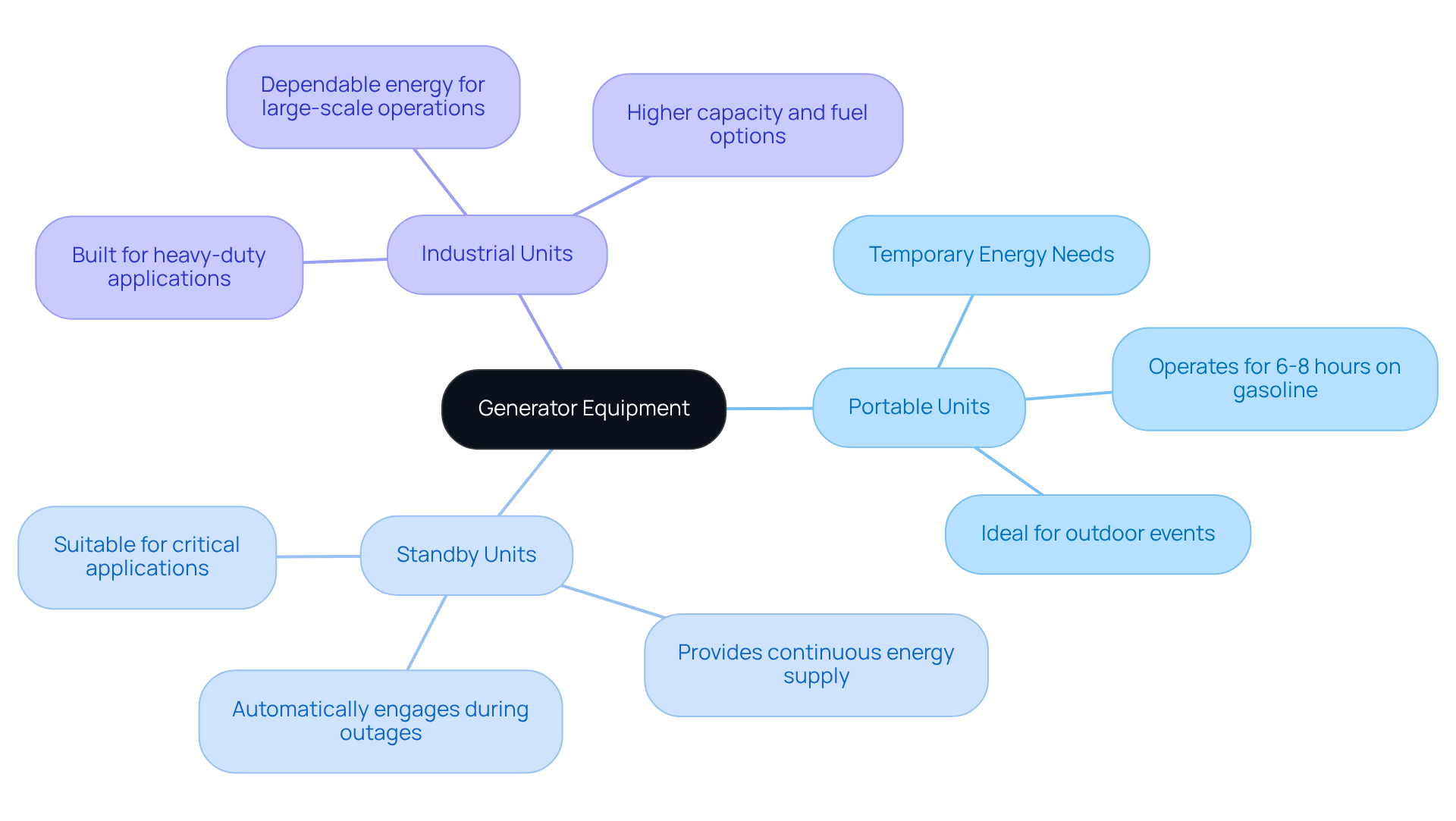 This mindmap starts with the main idea of generator equipment at the center. Each branch represents a type of generator, and the sub-branches provide more details about their uses and features. It's a great way to see how different types of generators serve various needs.