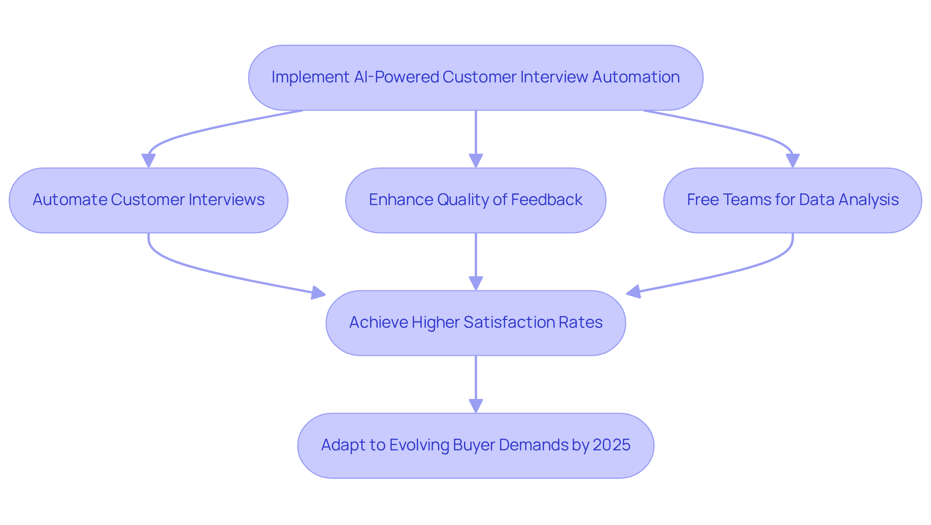 This flowchart outlines the steps to implement the AI platform and the benefits that follow. Each box represents a key action or outcome, helping you see how they connect and contribute to overall success.