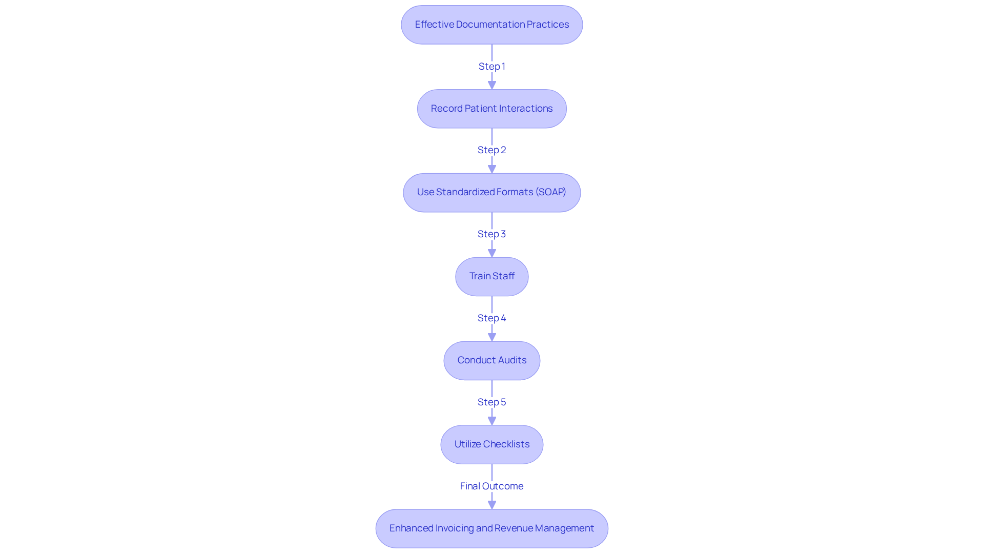 This flowchart outlines the steps to ensure thorough and accurate documentation. Follow the arrows to see how each action contributes to better invoicing and revenue management.