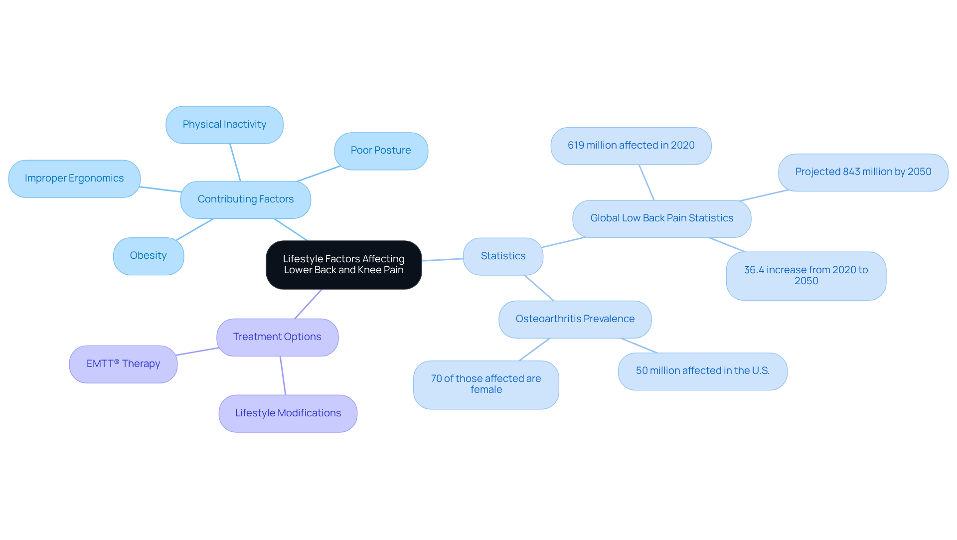 This mindmap illustrates how different lifestyle choices impact lower back and knee pain. Each branch represents a key area of focus, showing how factors like obesity and inactivity contribute to discomfort, along with important statistics and treatment options. Follow the branches to explore how these elements connect and influence your health. This mindmap illustrates how different lifestyle choices impact lower back and knee pain. Each branch represents a key area of focus, showing how factors like obesity and inactivity contribute to discomfort, along with important statistics and treatment options. Follow the branches to explore how these elements connect and influence your health.