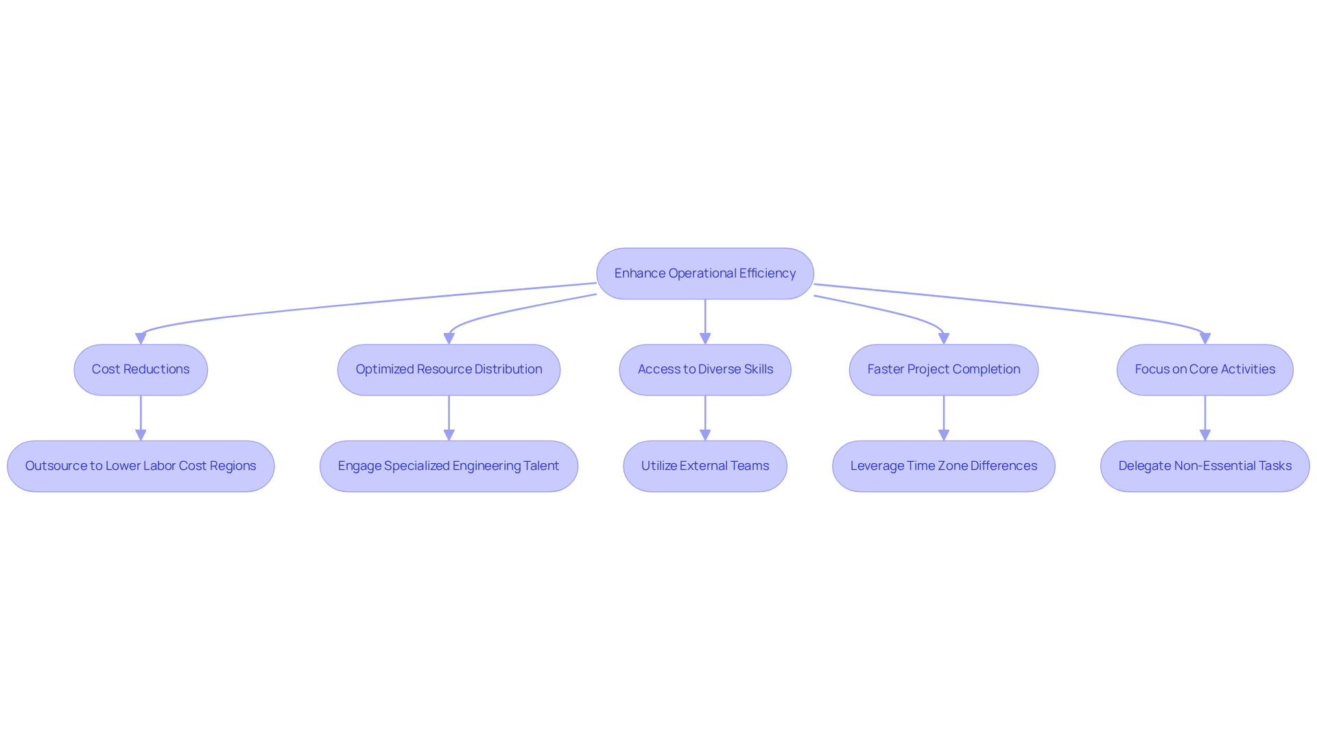 This flowchart shows how investment firms can enhance their operational efficiency. Start at the top with the main goal, then follow the arrows to see the benefits and actions that lead to achieving that goal. Each box represents a step or benefit, helping you understand how outsourcing can streamline operations. This flowchart shows how investment firms can enhance their operational efficiency. Start at the top with the main goal, then follow the arrows to see the benefits and actions that lead to achieving that goal. Each box represents a step or benefit, helping you understand how outsourcing can streamline operations.