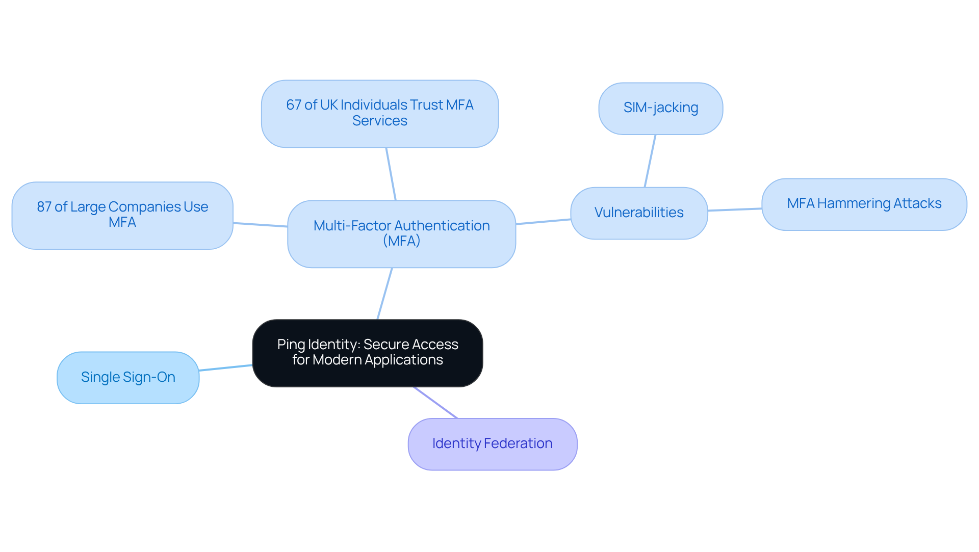 The central node represents Ping Identity's solutions, while the branches show key features and important statistics. Each feature highlights how it contributes to secure access and user trust.